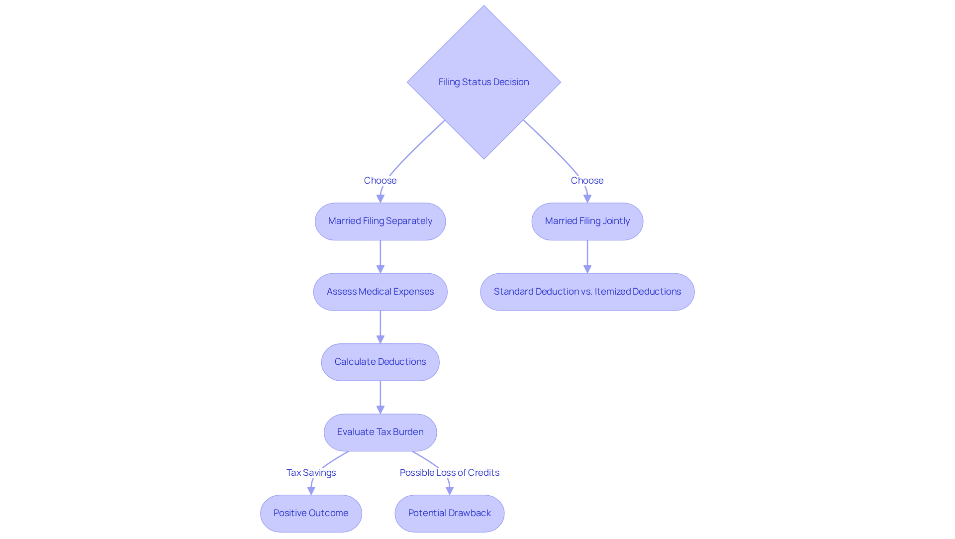This flowchart guides you through the decision-making process for filing taxes. Follow the paths to see how different filing statuses can impact your medical expense deductions and overall tax burden.