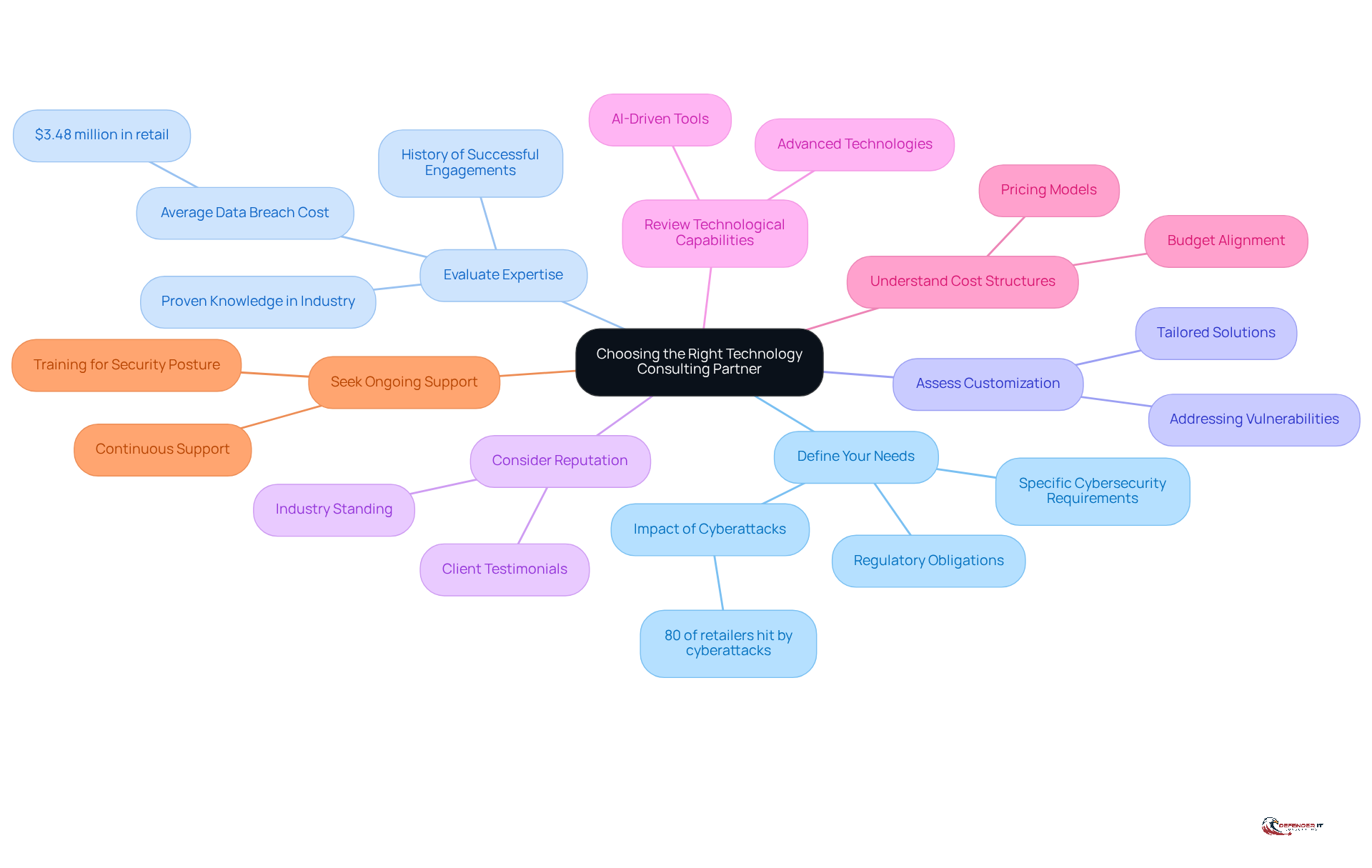 This mindmap starts with the main idea at the center and branches out into key considerations for choosing a technology consulting partner. Each branch represents a crucial takeaway, helping you visualize the important factors to consider in your decision-making process. This mindmap starts with the main idea at the center and branches out into key considerations for choosing a technology consulting partner. Each branch represents a crucial takeaway, helping you visualize the important factors to consider in your decision-making process.