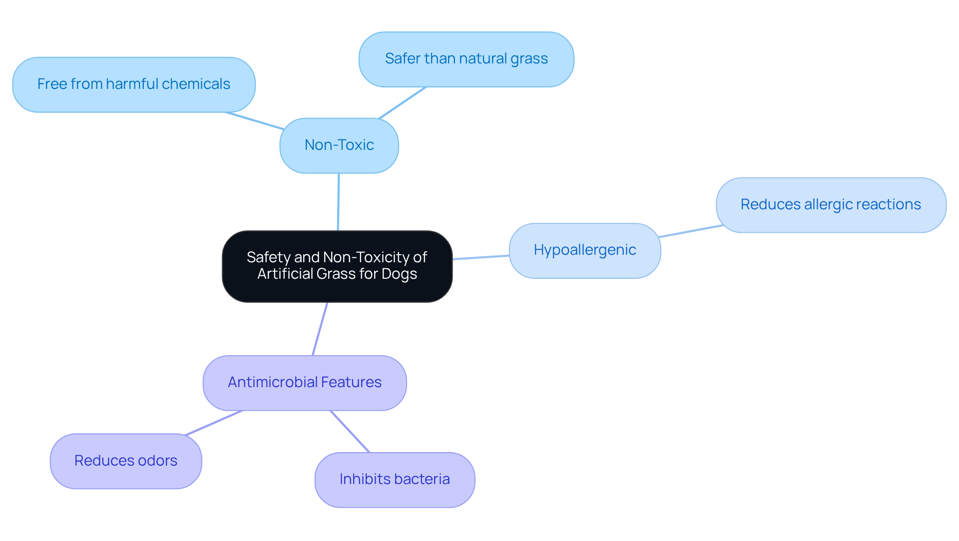 This mindmap shows how artificial grass is designed with your dog's safety in mind. Each branch highlights a key benefit, helping you understand why this turf is a great choice for your pets.