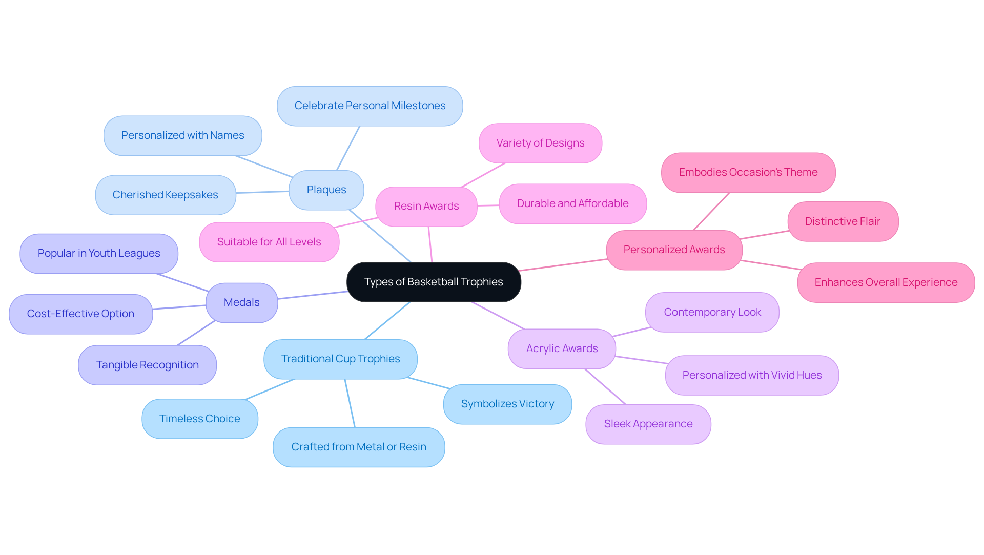 This mindmap starts with the main topic of basketball trophies at the center. Each branch represents a different type of trophy, and the sub-branches highlight their unique features. Follow the branches to explore the various options available for honoring athletes' achievements.