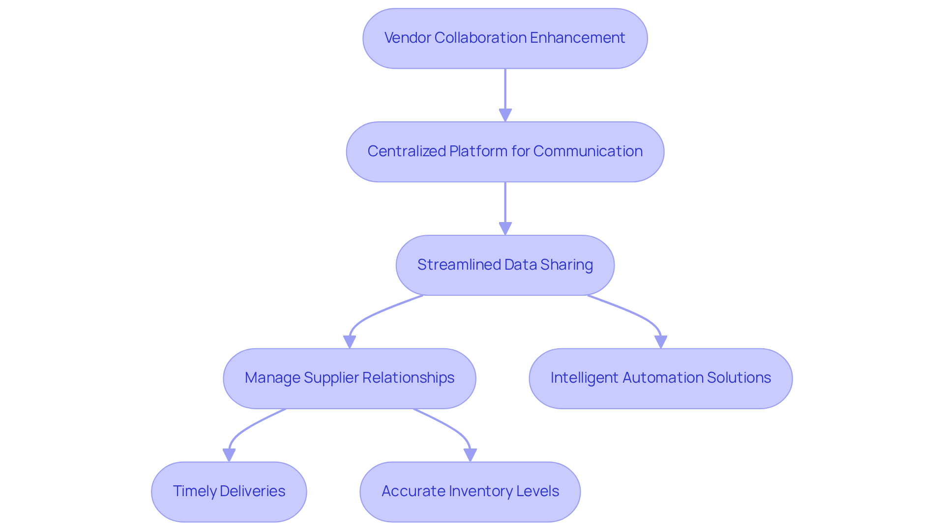 Follow the arrows to see how each step contributes to better vendor relationships. Each box represents a key action or benefit in the process.
