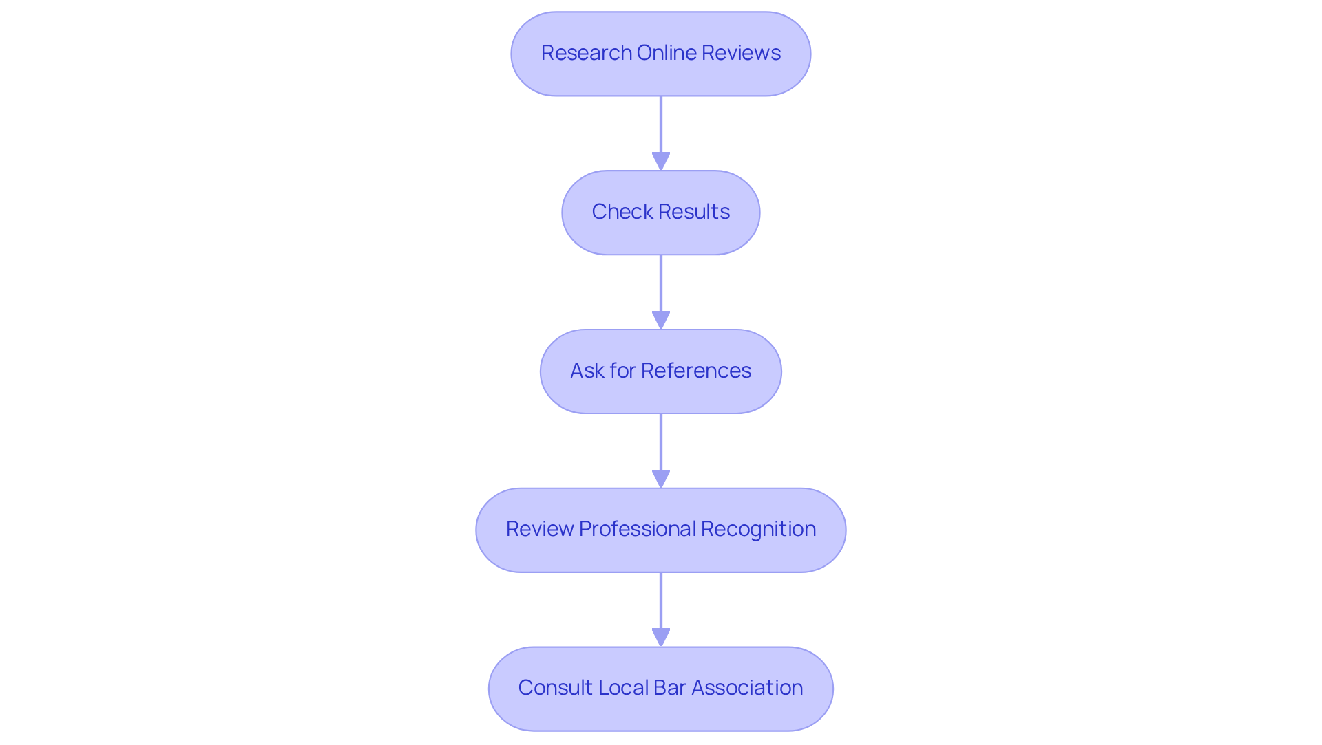 Follow the arrows to see how to evaluate a lawyer. Each box shows a step you should take to ensure you choose the right attorney for your DUI case. Follow the arrows to see how to evaluate a lawyer. Each box shows a step you should take to ensure you choose the right attorney for your DUI case.