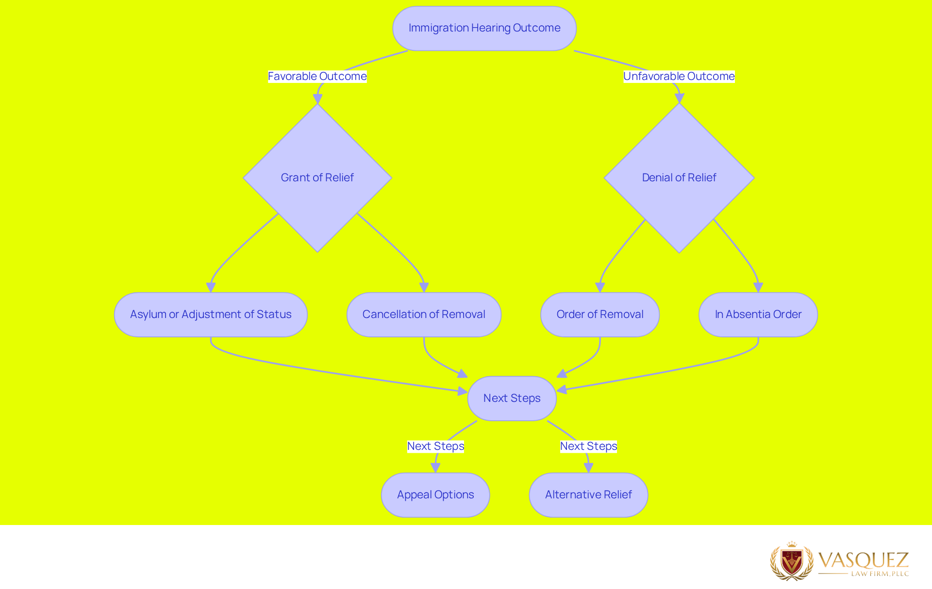 This flowchart shows what can happen after your immigration hearing. Start at the top with the hearing outcome, then follow the branches to see if the result is favorable or unfavorable. Each outcome leads to specific next steps, helping you understand your options and what to do next.
