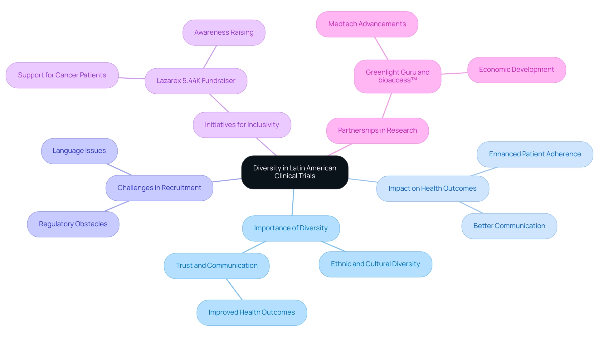 Each branch represents a key theme related to diversity in clinical trials, with colors indicating different categories of information.