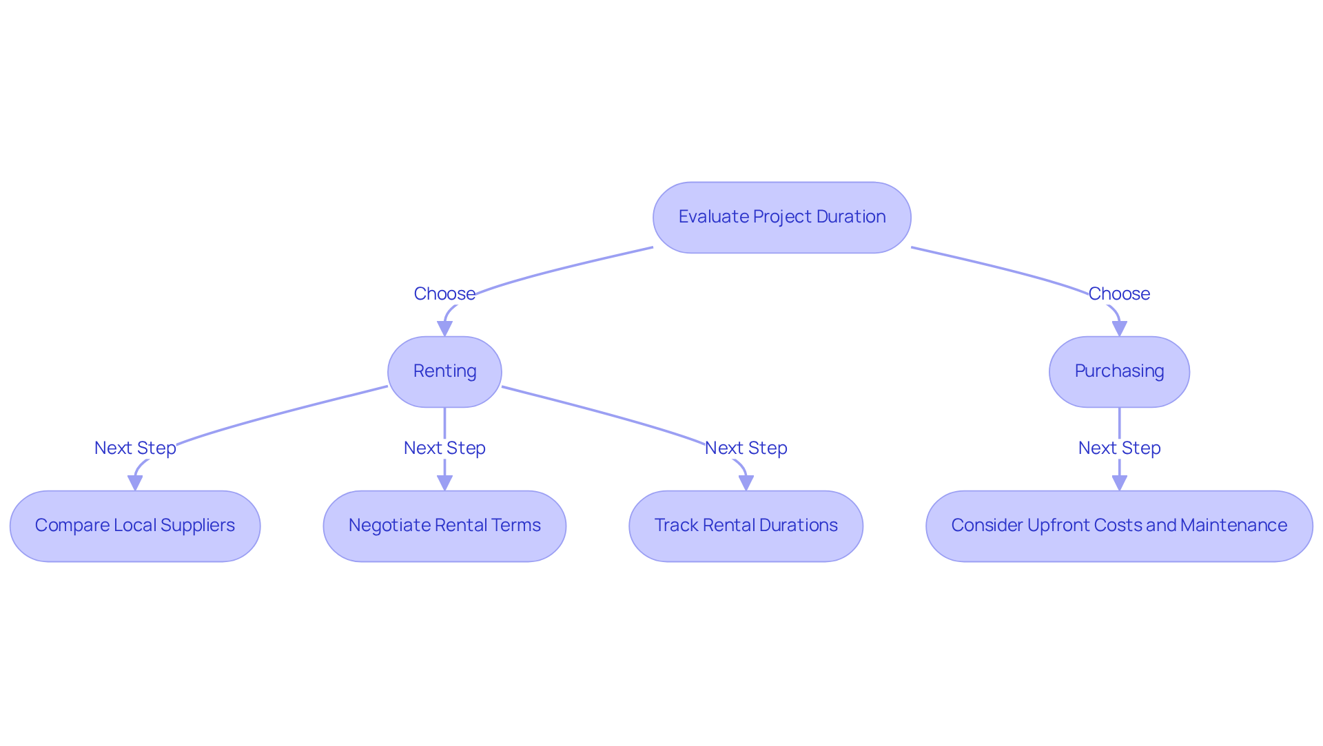 This flowchart guides you through the decision-making process for managing trench box rentals. Start by evaluating your project's duration, then decide whether to rent or purchase. Follow the steps to compare suppliers, negotiate terms, and track your rentals to save money.