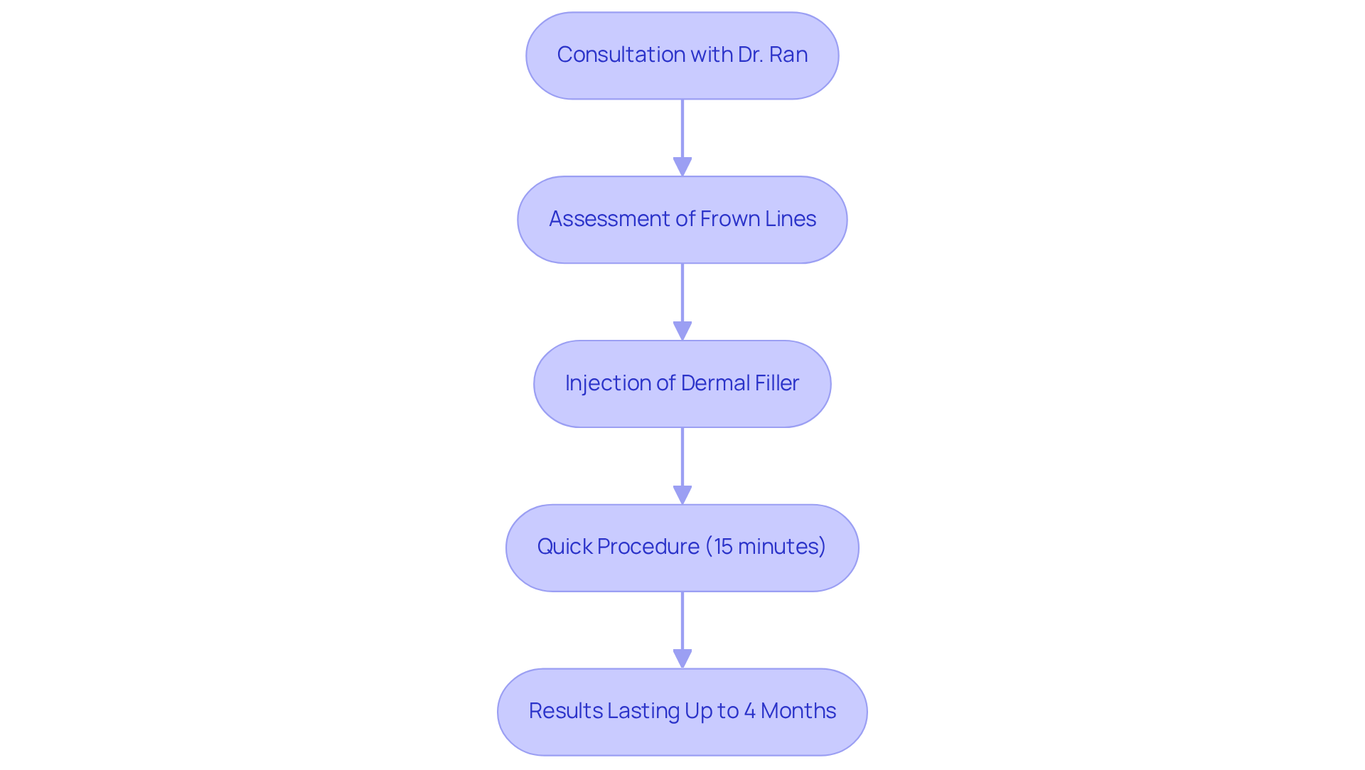Follow the arrows to see how the Botox treatment unfolds, from your first consultation to enjoying the results. Each step shows what happens next, making it easy to understand the process. Follow the arrows to see how the Botox treatment unfolds, from your first consultation to enjoying the results. Each step shows what happens next, making it easy to understand the process.