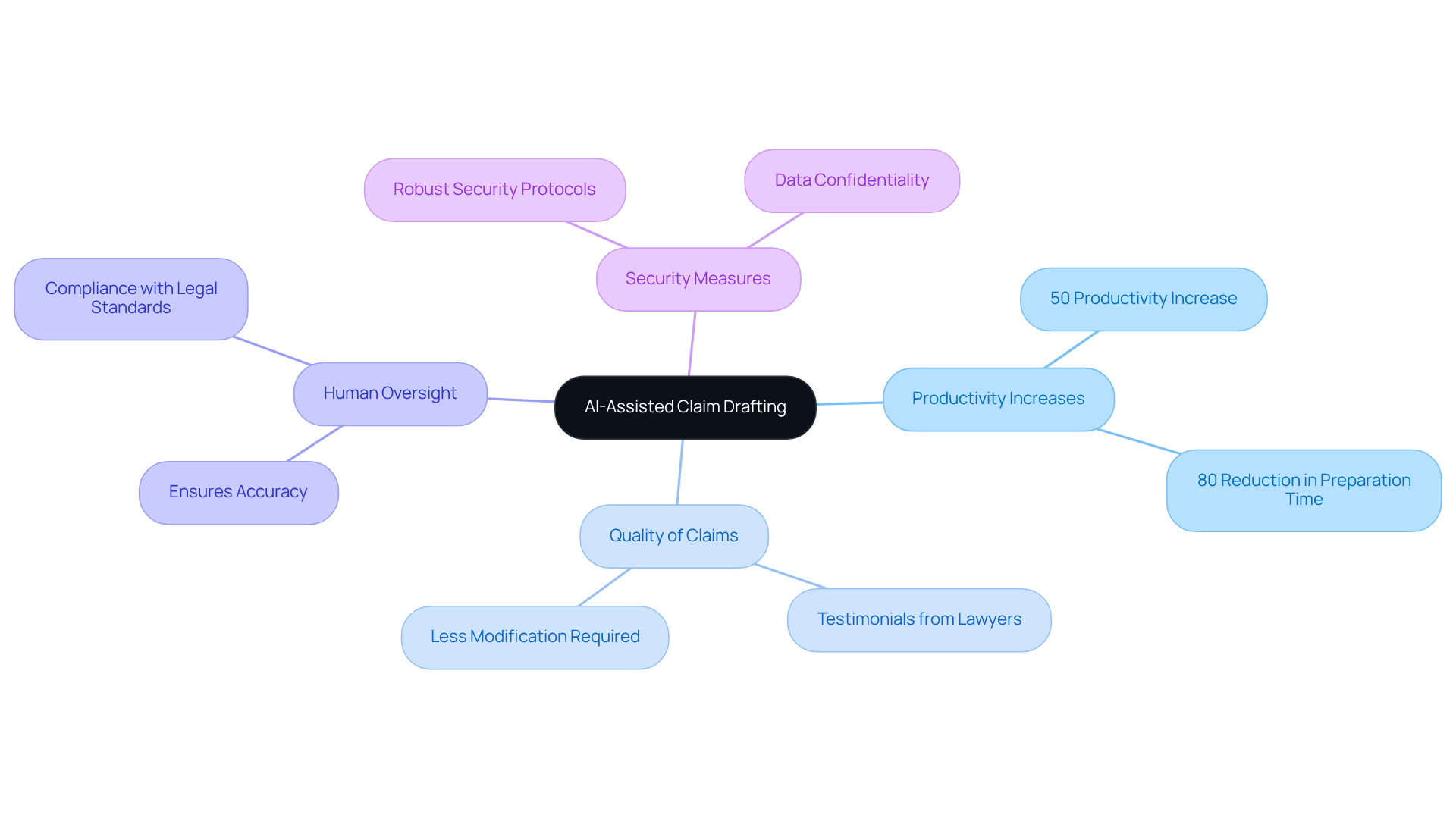 The central node represents the main topic, while the branches show different benefits and considerations related to AI in claim drafting. Each branch highlights a specific aspect, making it easy to understand how they all connect.