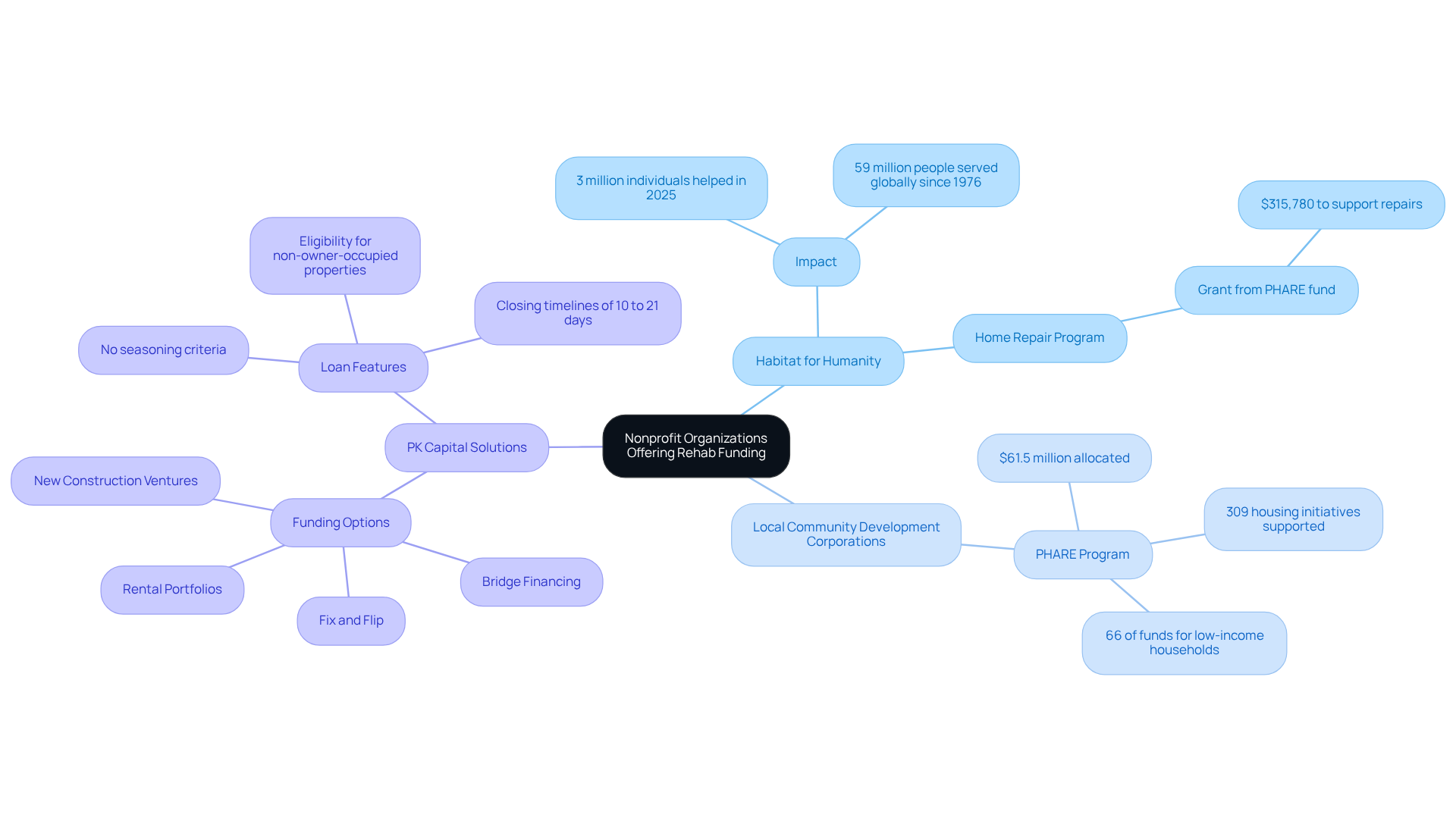 This mindmap shows how different nonprofit organizations contribute to rehab funding. Each branch represents an organization, and the sub-branches provide details about their specific programs and impacts. Follow the branches to understand how these organizations work together to support community development.