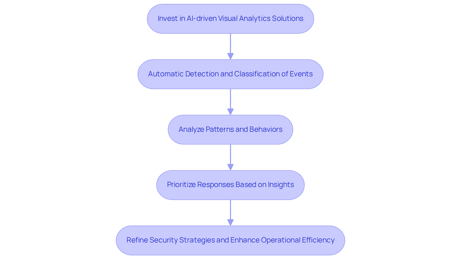 Each step shows how organizations can use advanced analytics to improve their video surveillance operations - follow the arrows to see how one action leads to the next.
