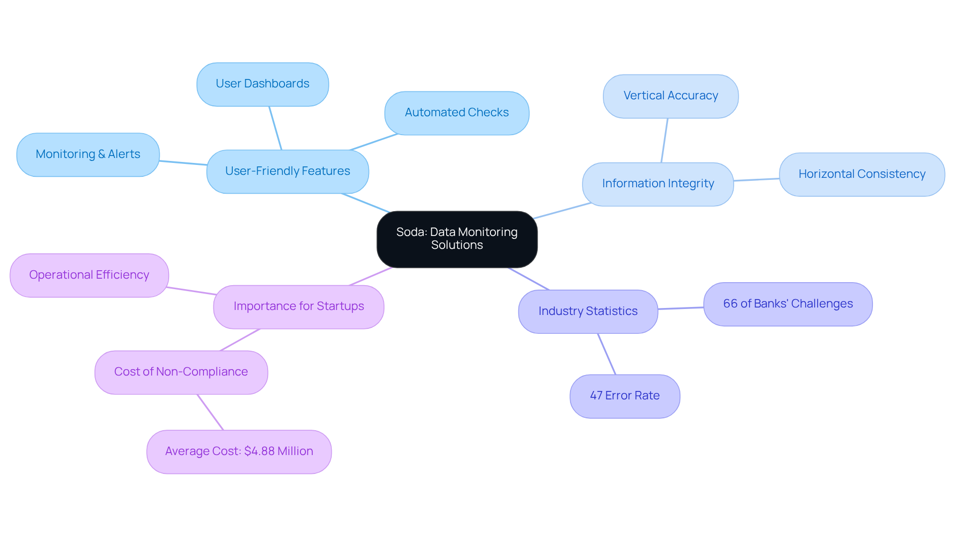 Start at the center with Soda's main features, then follow the branches to explore its benefits, statistics, and why it's crucial for startups. Each branch represents a different aspect of how Soda helps maintain data integrity and operational efficiency.