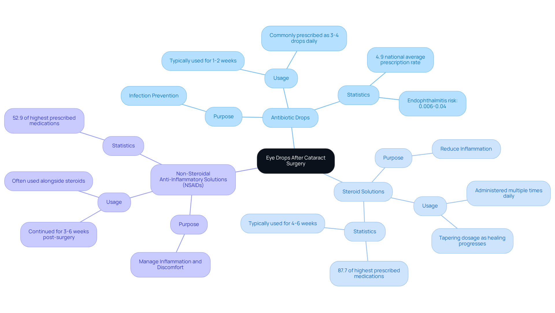 This mindmap helps you see the different types of eye drops prescribed after cataract surgery. Each branch represents a type of drop, and the sub-branches explain what they do and why they're important for your healing. Follow the branches to understand how each medication supports your recovery.