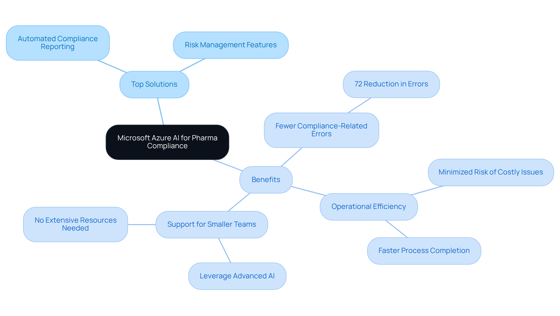 The central node represents the main topic, while the branches show specific solutions and their benefits. Each color-coded branch helps you quickly identify different aspects of how Azure AI supports compliance in the pharmaceutical industry.