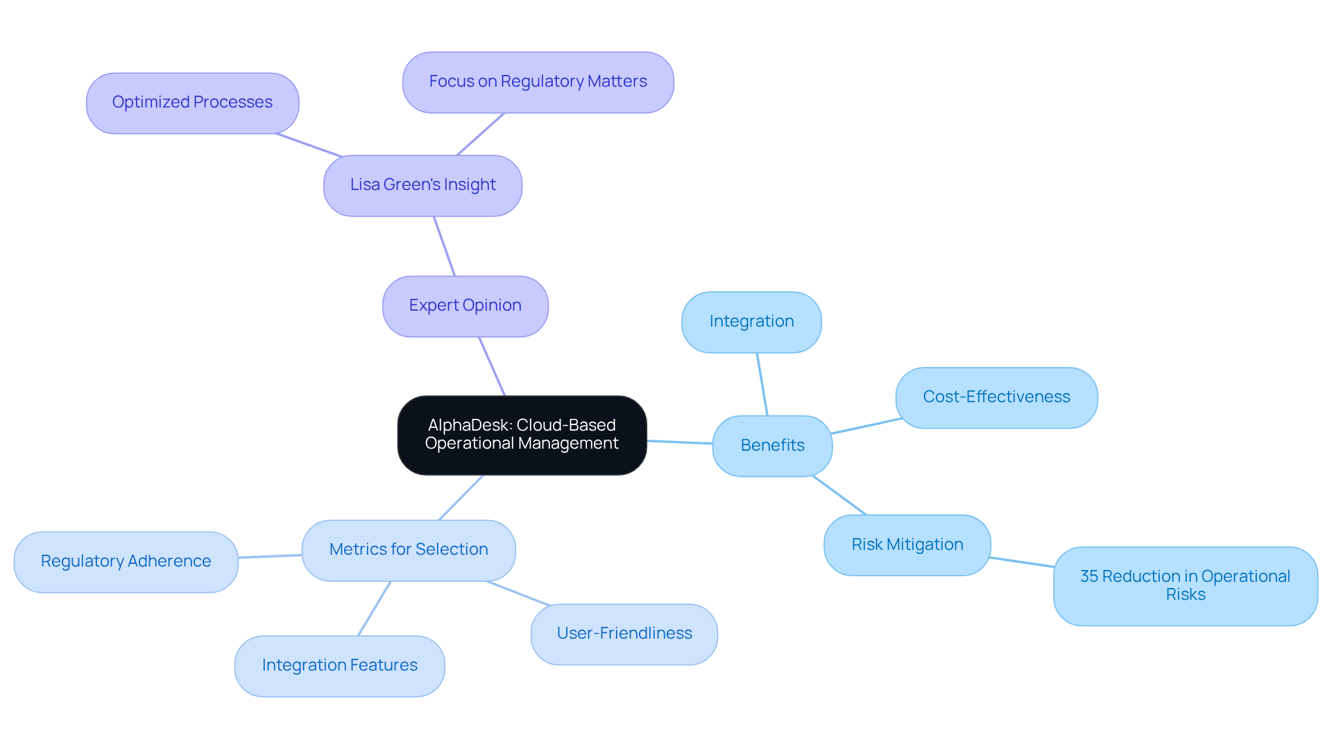 Start at the center with AlphaDesk, then explore its benefits and key metrics. Each branch represents a different aspect of how AlphaDesk supports hedge funds in operational management.