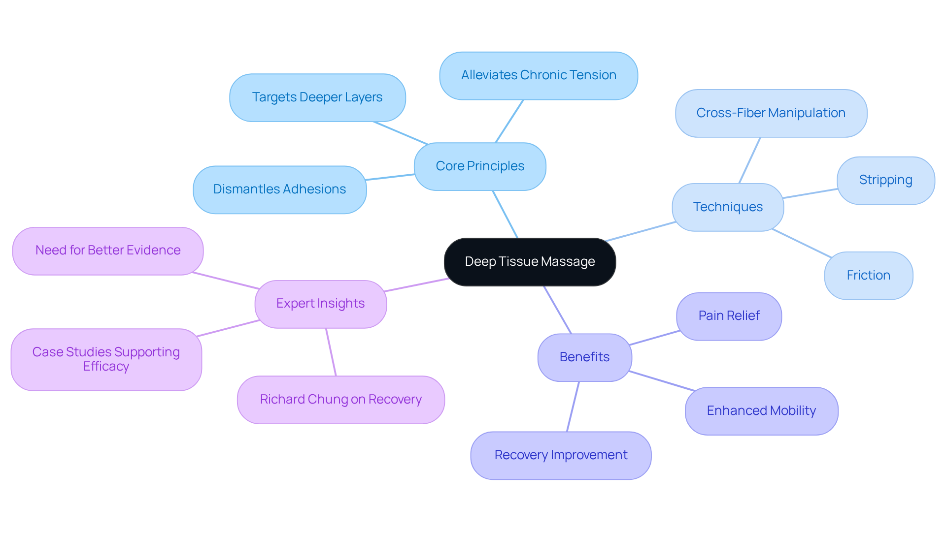 The center shows the main theme of deep tissue massage. Branches represent different aspects of the therapy, helping you see how techniques relate to benefits and expert opinions. The center shows the main theme of deep tissue massage. Branches represent different aspects of the therapy, helping you see how techniques relate to benefits and expert opinions.