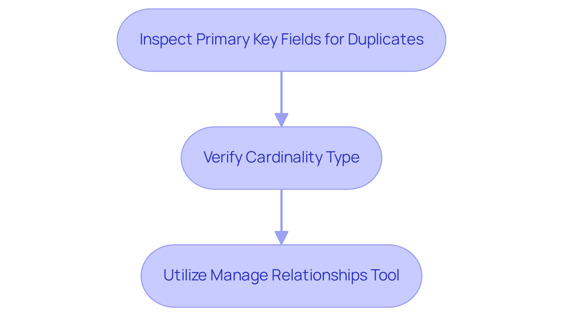 Each box represents a step in the troubleshooting process; arrows indicate the order in which the steps should be followed.