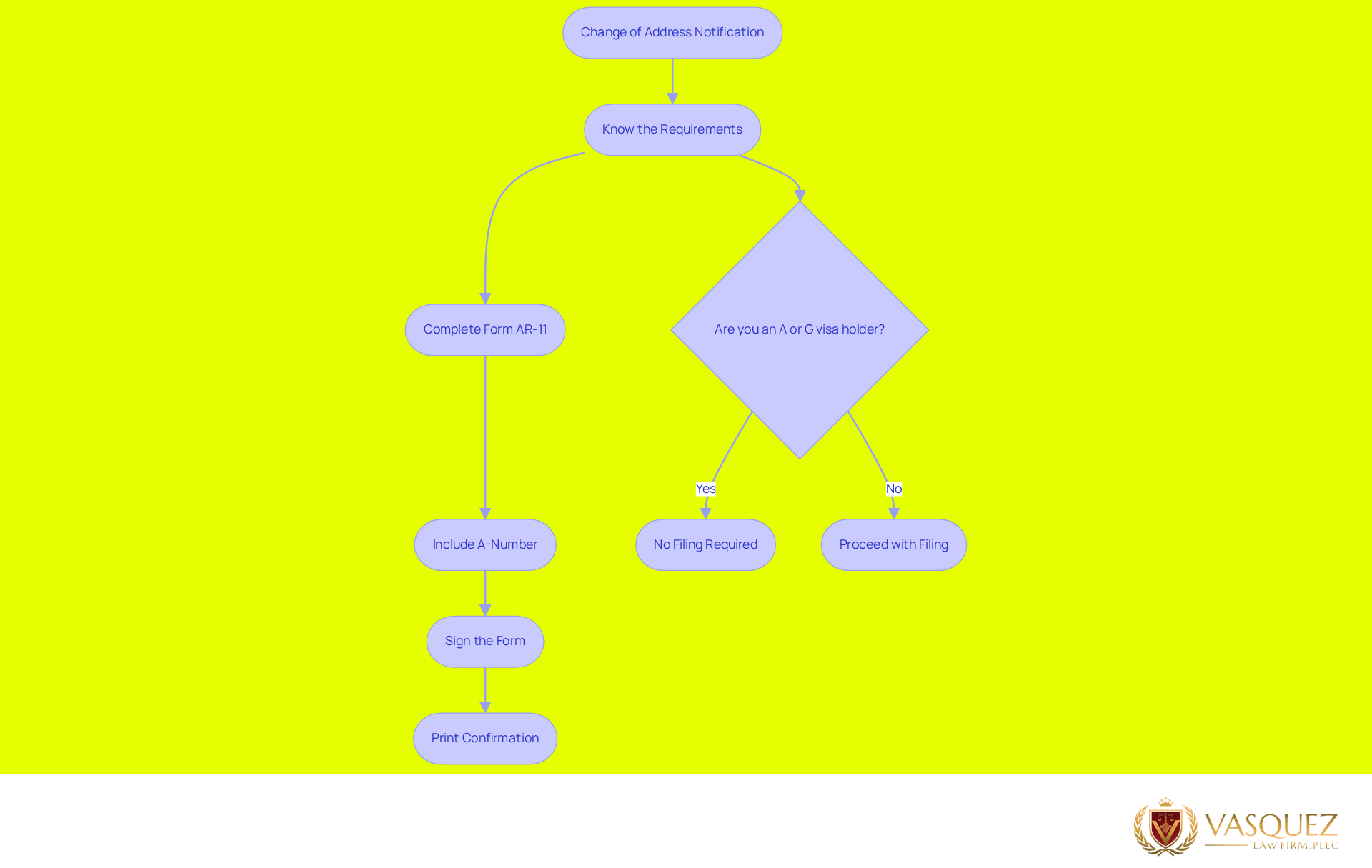 This flowchart guides you through the process of filing a change of address form. Each box represents a step you need to take, and the arrows show the order in which to complete them. If you hold an A or G visa, you can skip the filing step, as indicated by the decision diamond. This flowchart guides you through the process of filing a change of address form. Each box represents a step you need to take, and the arrows show the order in which to complete them. If you hold an A or G visa, you can skip the filing step, as indicated by the decision diamond.
