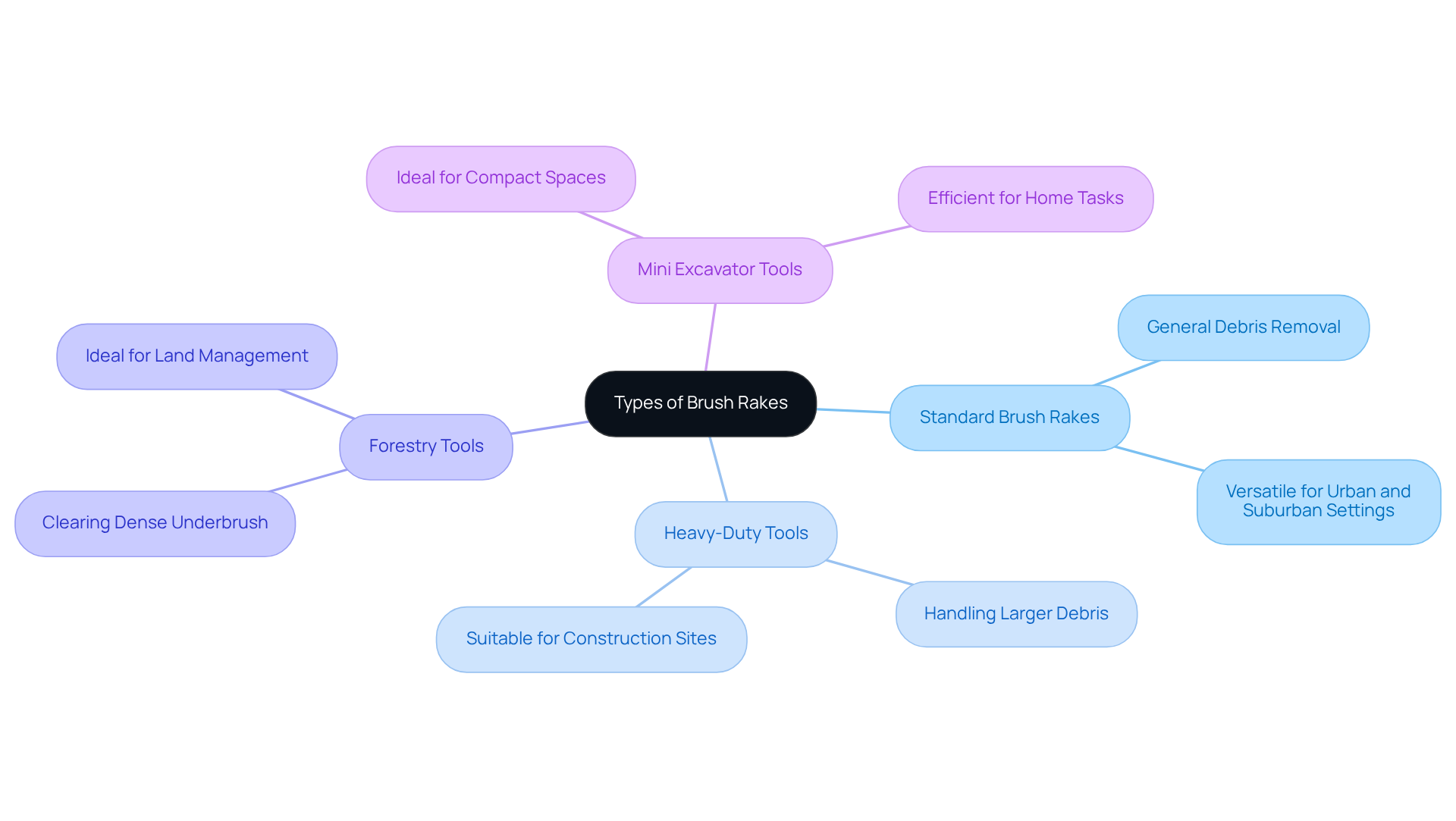 This mindmap shows the different types of brush rakes available. Each branch represents a type of rake, and the sub-branches explain what they are best used for. Follow the branches to understand which rake might be right for your project!