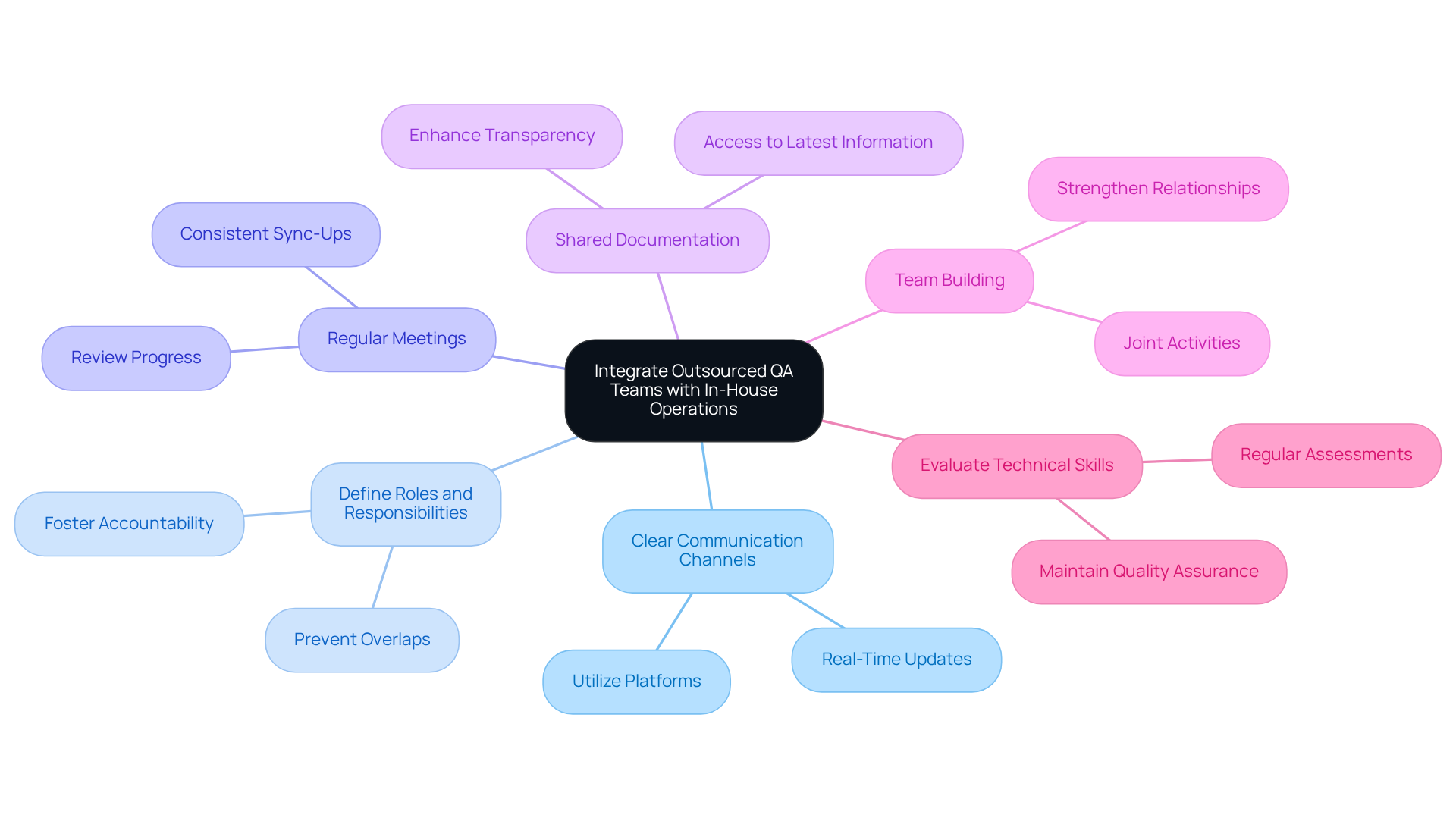 The central node represents the main goal of integration, while each branch shows a key practice that supports this goal. Follow the branches to understand how each practice contributes to successful collaboration.