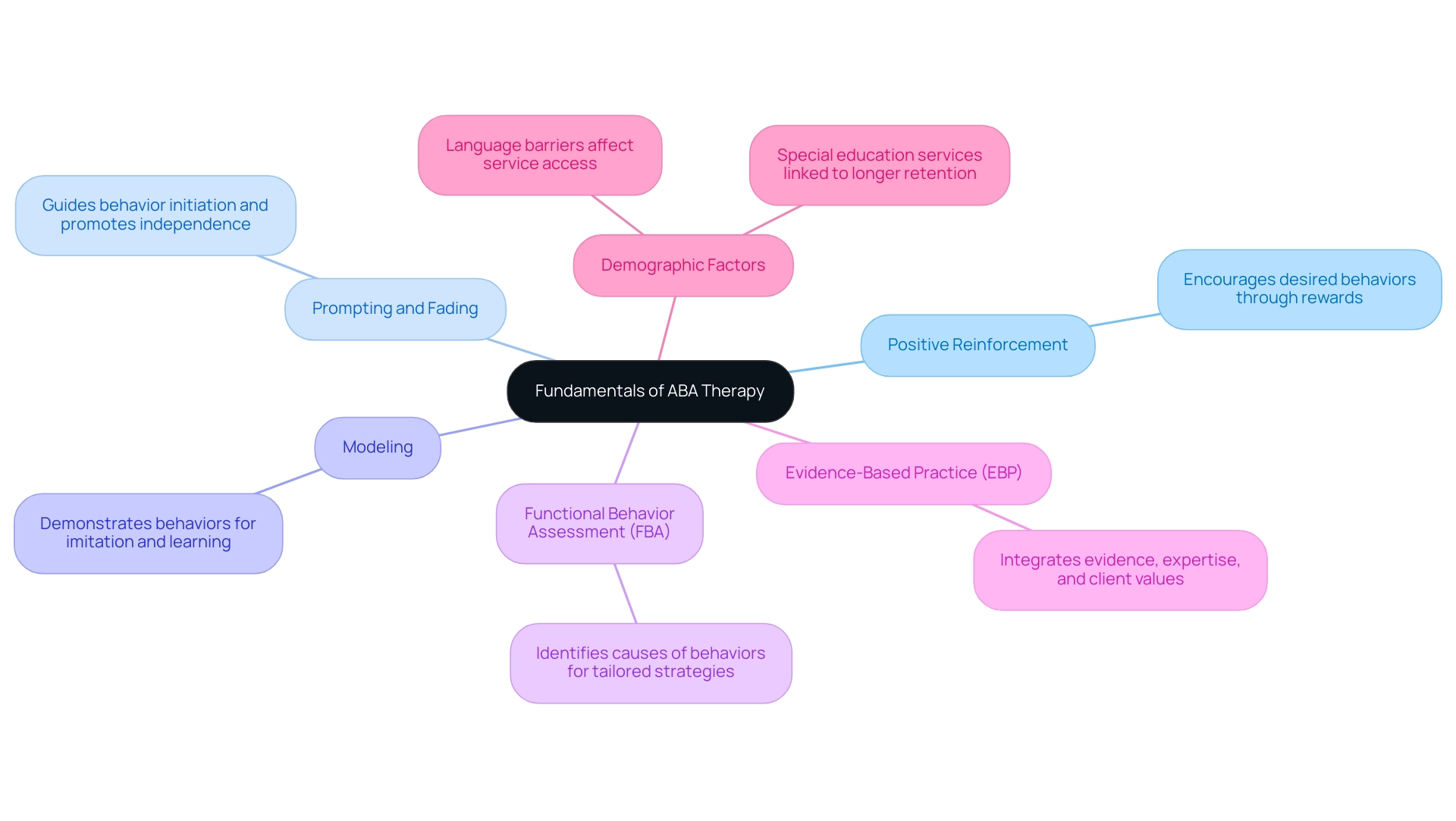 Each branch represents a key technique in ABA therapy, with colors differentiating the techniques for clarity.