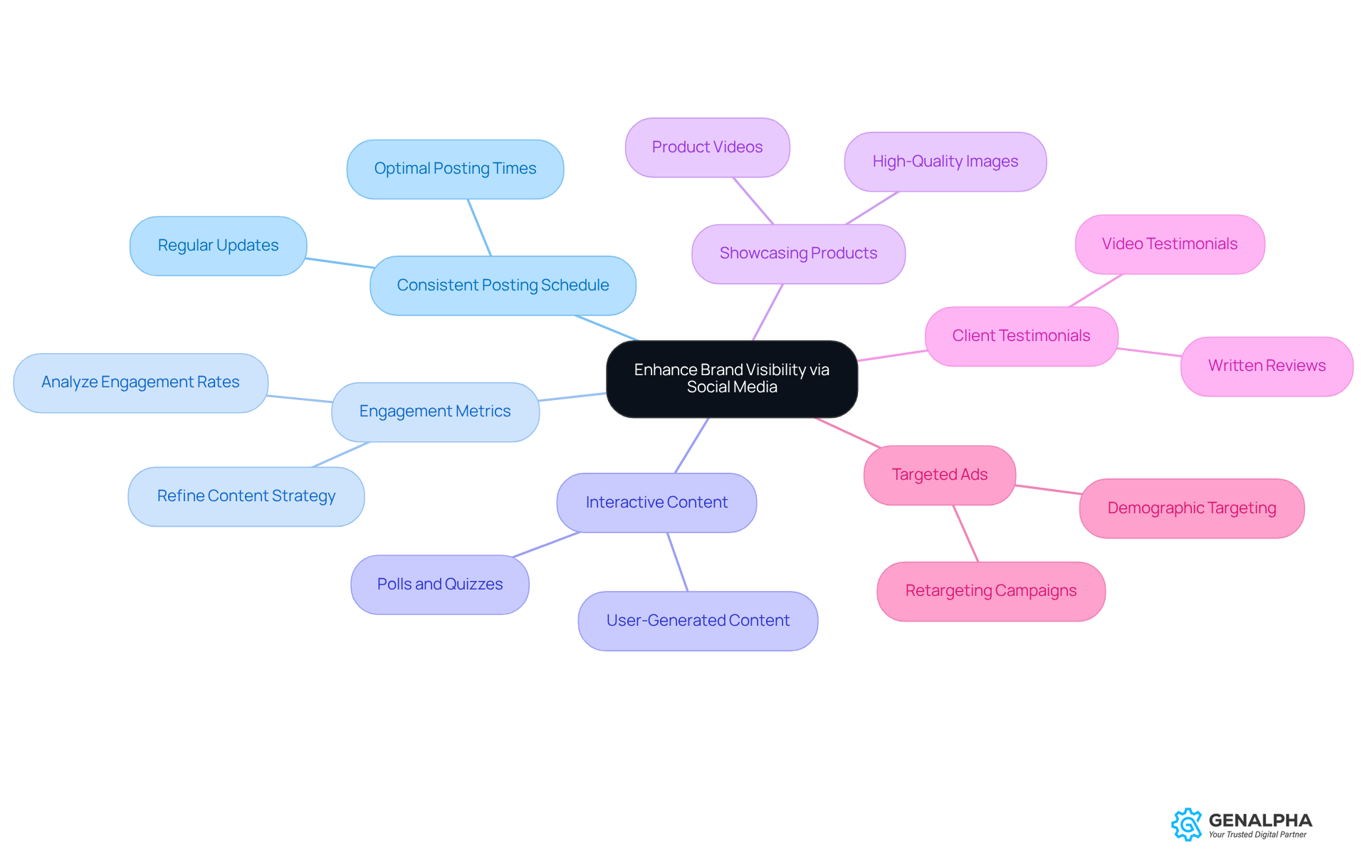 The central idea is how to boost your brand on social media, and the branches show different strategies you can use. Each color represents a different strategy, helping you understand how they all connect together.
