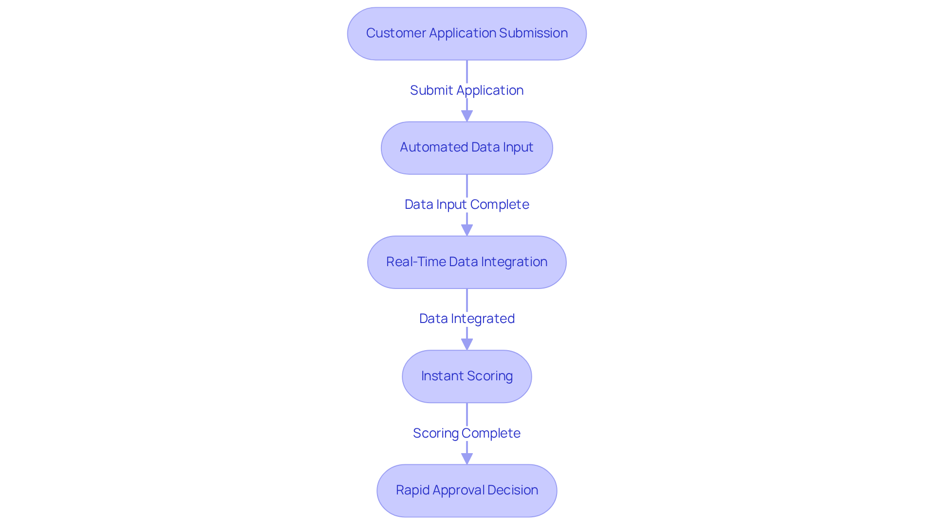 Each step shows how automation speeds up the credit approval process - follow the arrows to see how quickly applications can move from submission to approval.