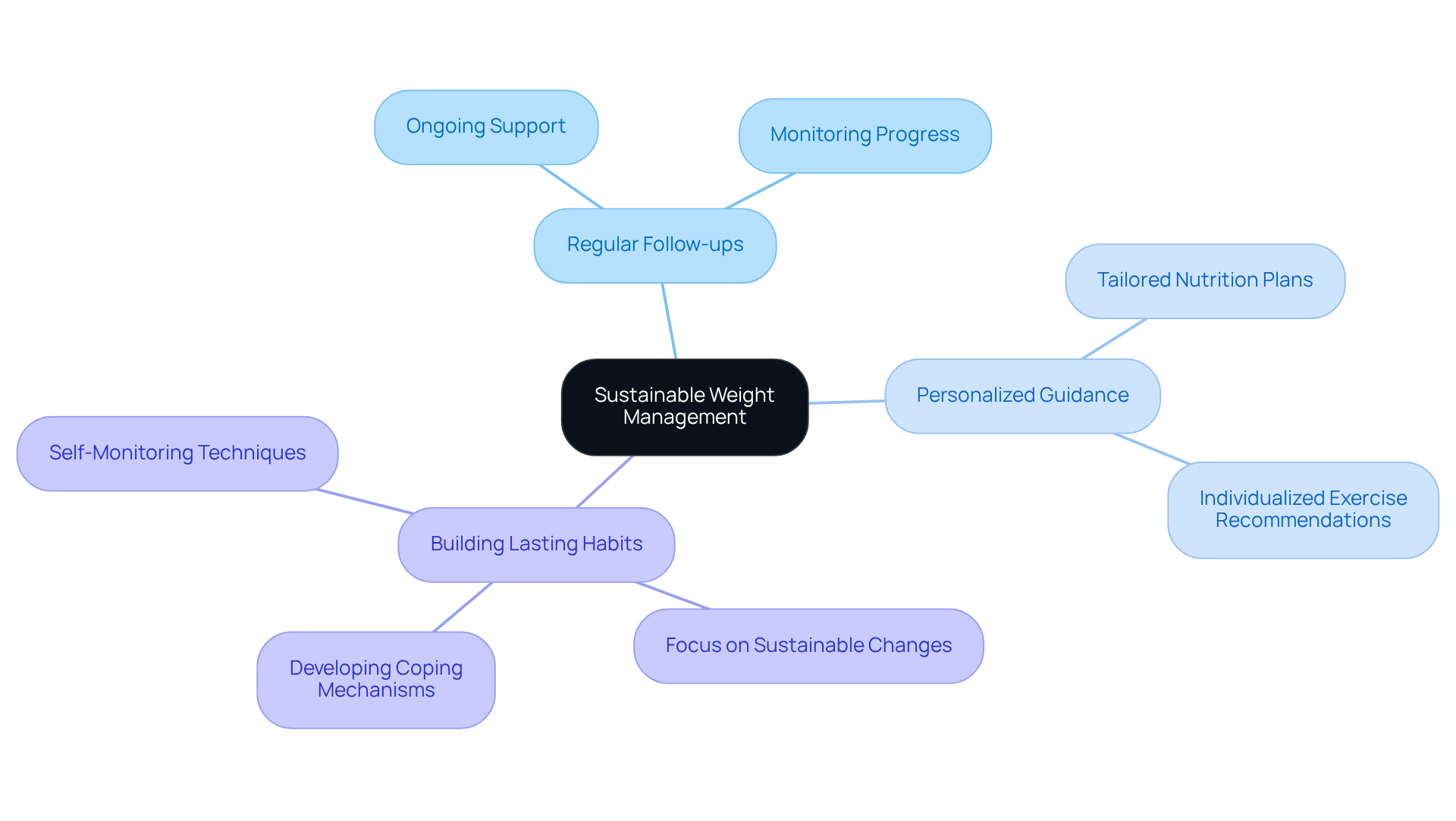 This mindmap illustrates the journey to sustainable weight management. Start at the center with the main goal, then explore the branches to see the essential strategies and support systems that can help you achieve lasting success.