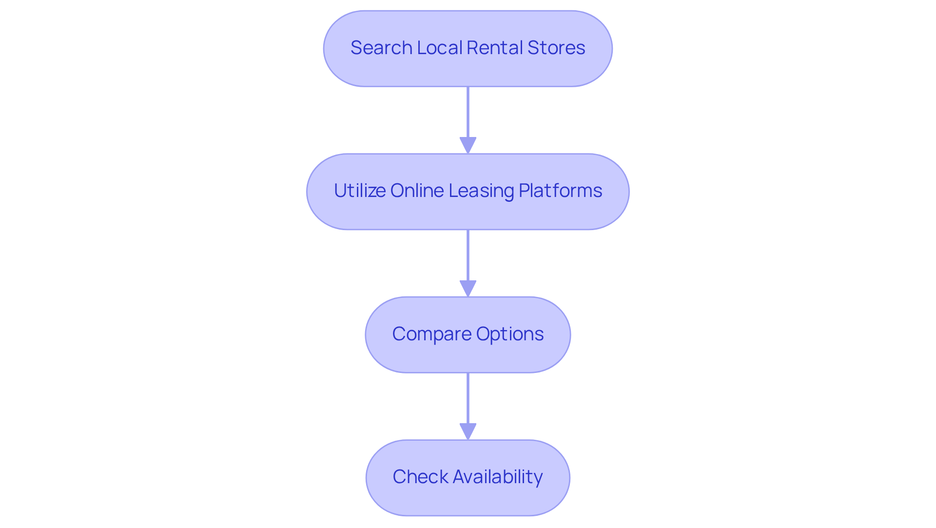 Follow the arrows from top to bottom to see how to effectively explore rental options for equipment. Each box represents a key action to take, from finding local stores to ensuring the equipment is available.