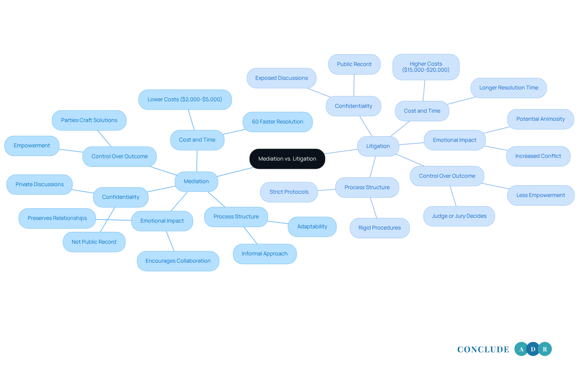 The central node represents the comparison topic, while the branches show the two methods. Each sub-branch highlights a specific difference, making it easy to see how mediation and litigation diverge in various aspects. The central node represents the comparison topic, while the branches show the two methods. Each sub-branch highlights a specific difference, making it easy to see how mediation and litigation diverge in various aspects.