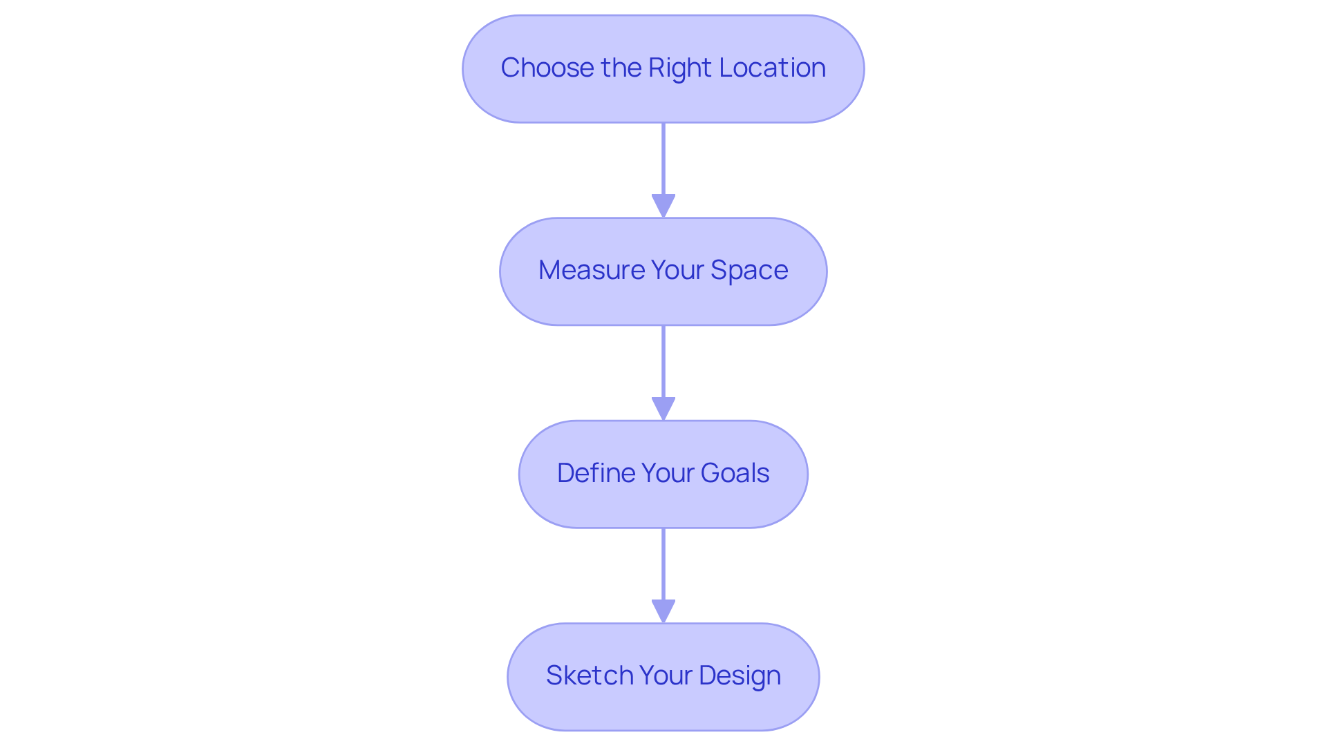 Follow the arrows to see the steps you need to take to create your putting green. Each box represents a key action, starting from choosing the right spot to sketching your design.