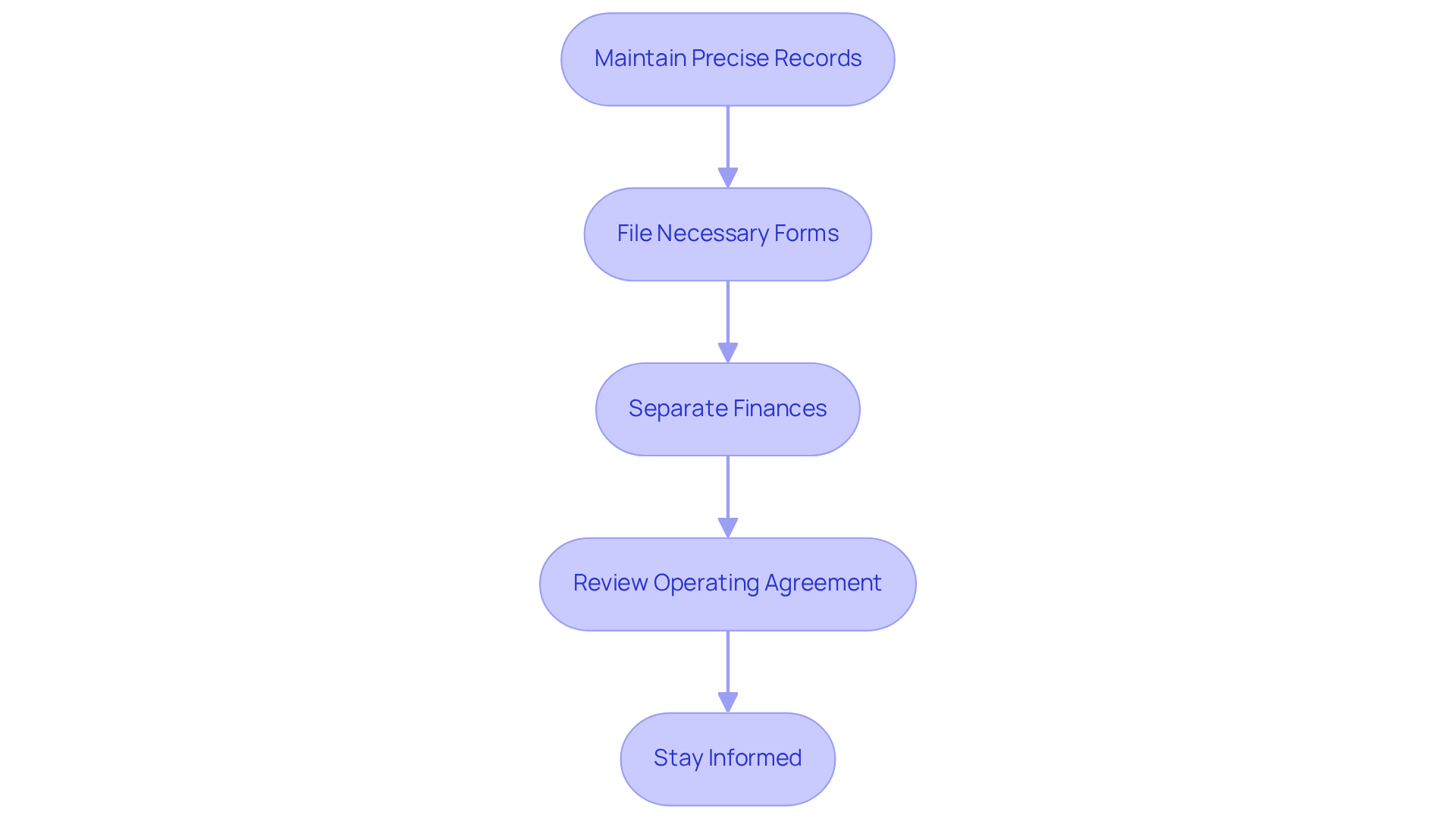 Each box represents a crucial step in the compliance process for your LLC. Follow the arrows to see how each action builds on the previous one to maintain proper documentation and legal standing.