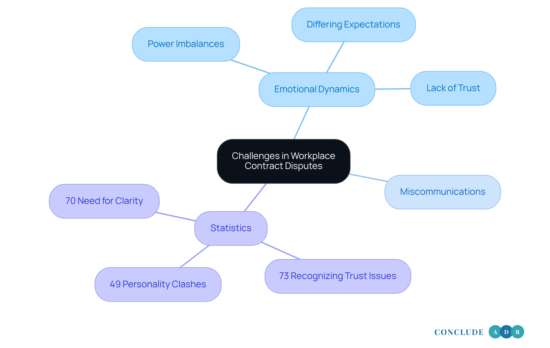 The central point represents the main topic, while branches show different challenges and statistics. Each color represents a unique category, helping to organize the information visually so you can easily see how everything connects. The central point represents the main topic, while branches show different challenges and statistics. Each color represents a unique category, helping to organize the information visually so you can easily see how everything connects.