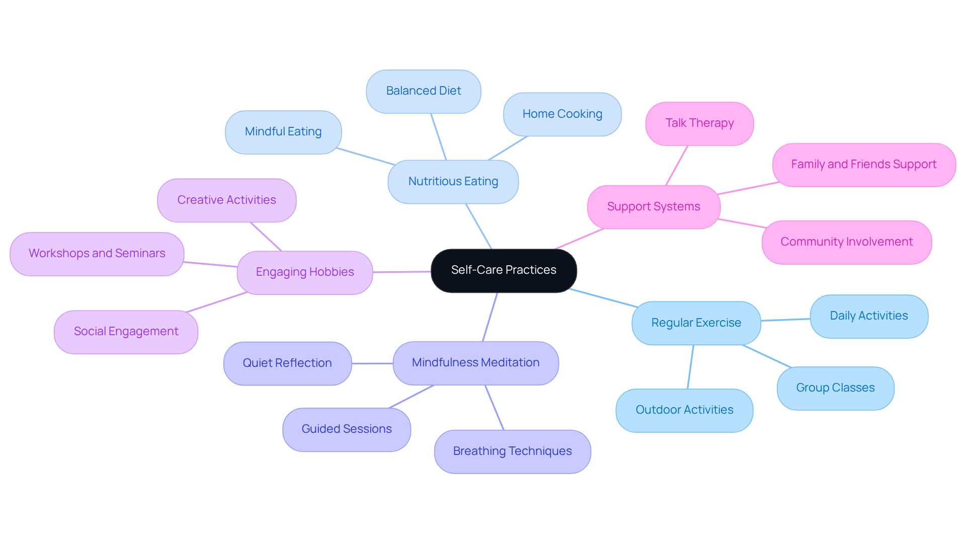 The central node represents the concept of self-care, while branches show different practices that support mental and emotional health. Each color-coded branch highlights a specific area, and sub-branches provide further insights and related activities. The central node represents the concept of self-care, while branches show different practices that support mental and emotional health. Each color-coded branch highlights a specific area, and sub-branches provide further insights and related activities.