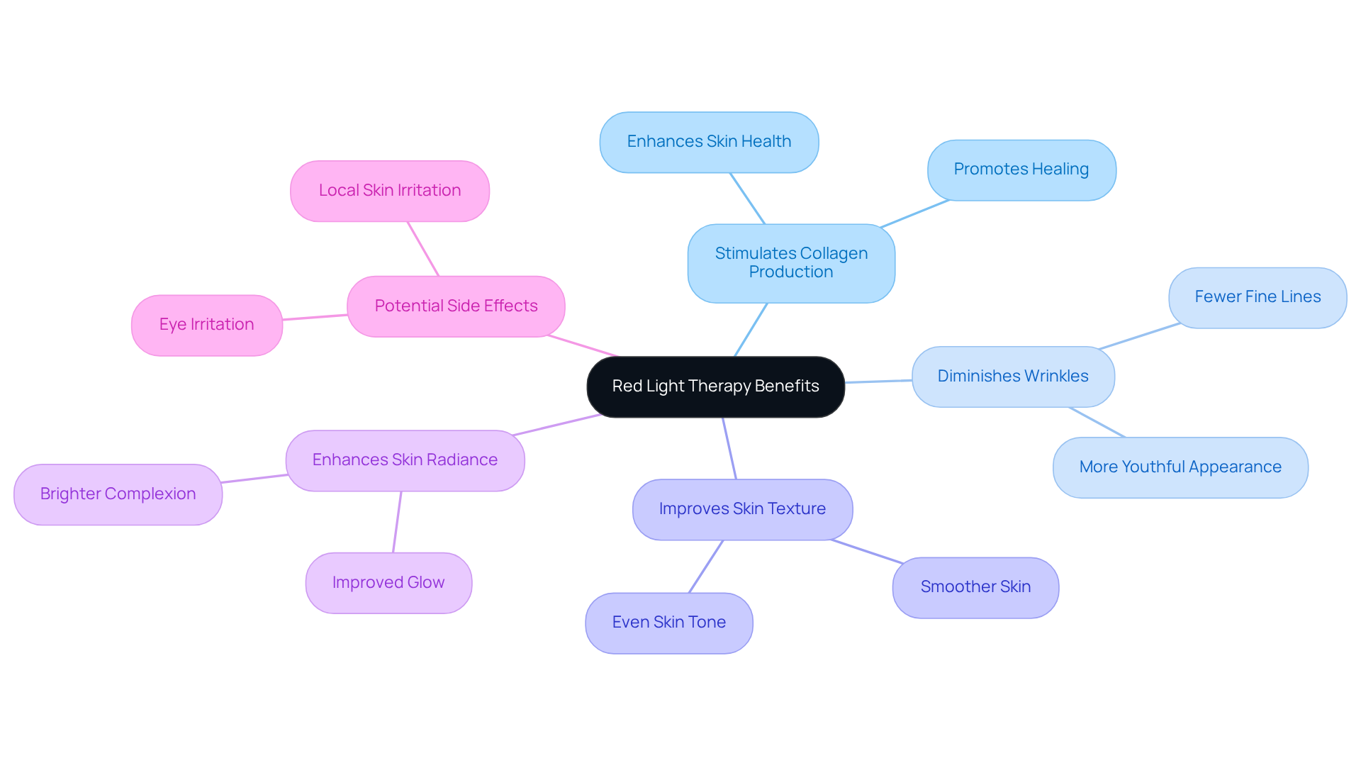 The center node shows the main treatment, while the branches illustrate various benefits and improvements in skin health resulting from the therapy. Follow the branches to understand how each aspect contributes to overall skincare. The center node shows the main treatment, while the branches illustrate various benefits and improvements in skin health resulting from the therapy. Follow the branches to understand how each aspect contributes to overall skincare.