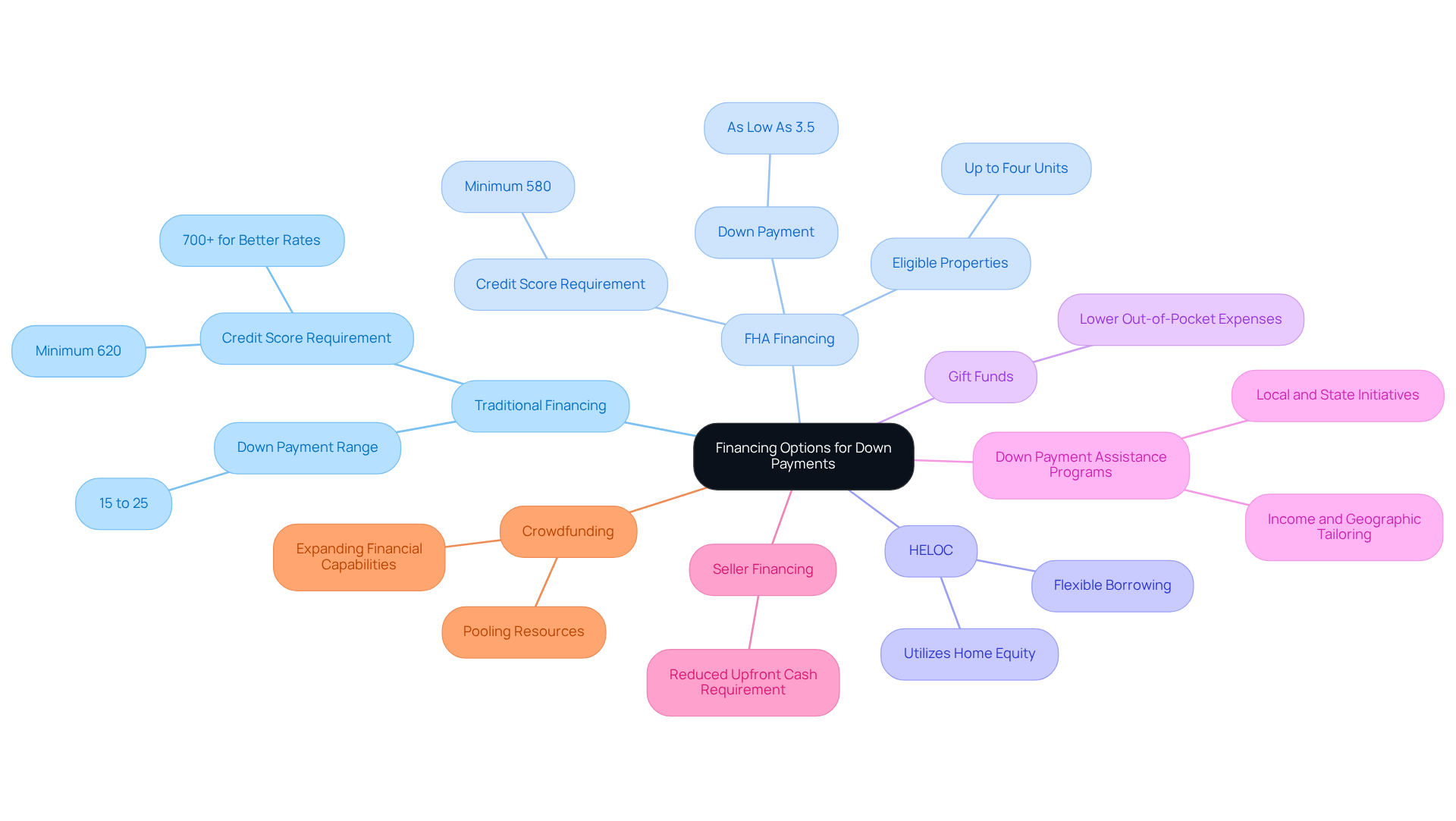 This mindmap starts with the main topic in the center and branches out to show different financing options. Each branch represents a unique strategy, and the sub-branches provide additional details about that option. The colors help differentiate each strategy, making it easier to navigate and understand the various ways to secure funds for down payments.