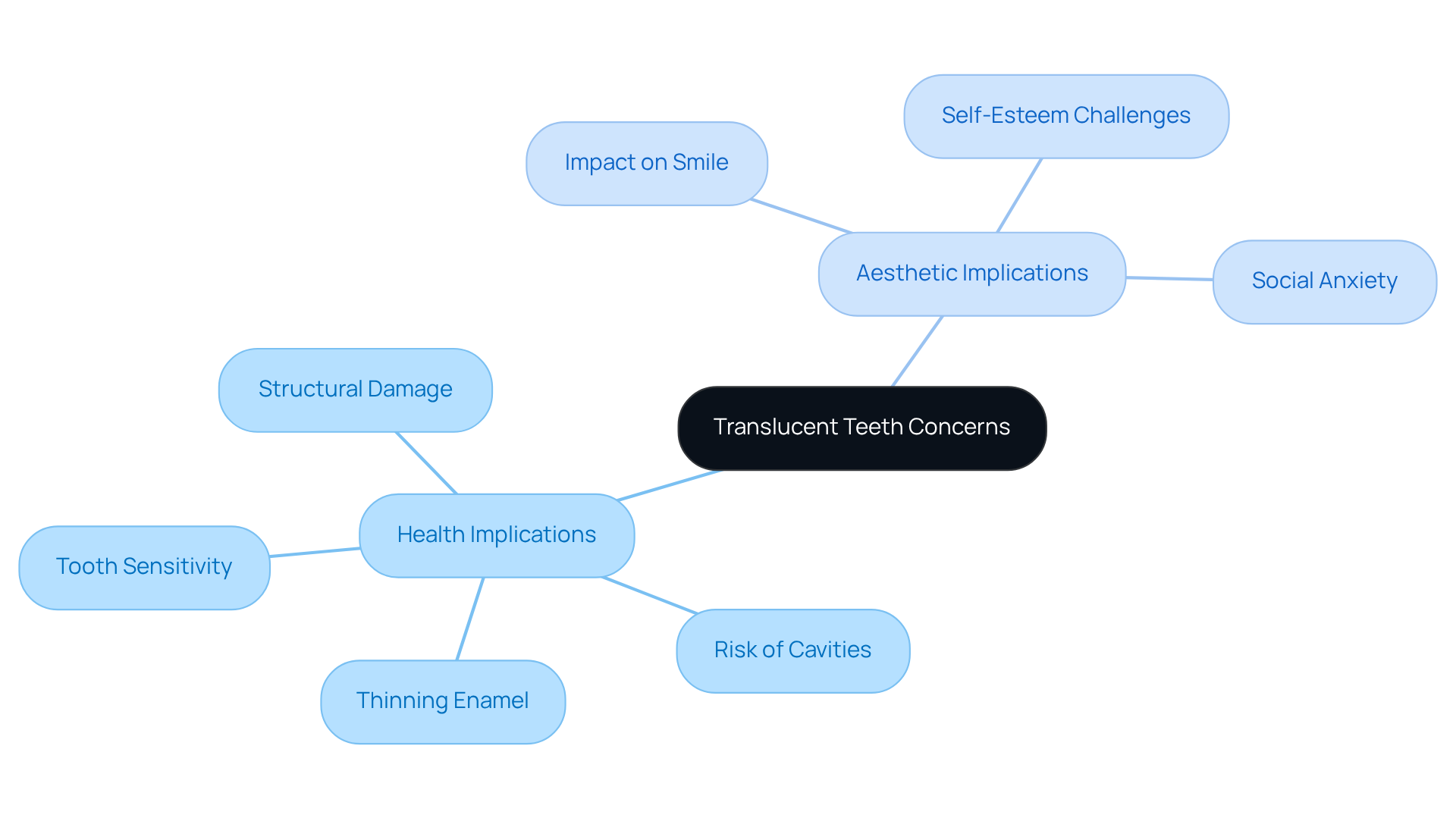 This mindmap illustrates the various concerns associated with translucent teeth. The central idea is surrounded by branches that represent health and aesthetic issues, showing how they relate to each other and the importance of addressing them early. This mindmap illustrates the various concerns associated with translucent teeth. The central idea is surrounded by branches that represent health and aesthetic issues, showing how they relate to each other and the importance of addressing them early.