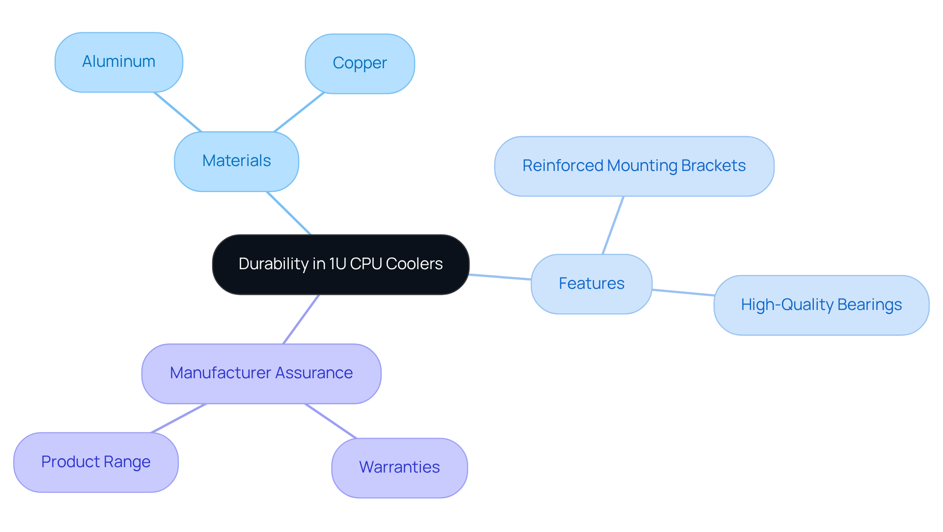 The central node represents the main topic of durability, while the branches show the different aspects that contribute to it. Each color-coded branch helps you easily identify materials, features, and assurances related to long-lasting performance.