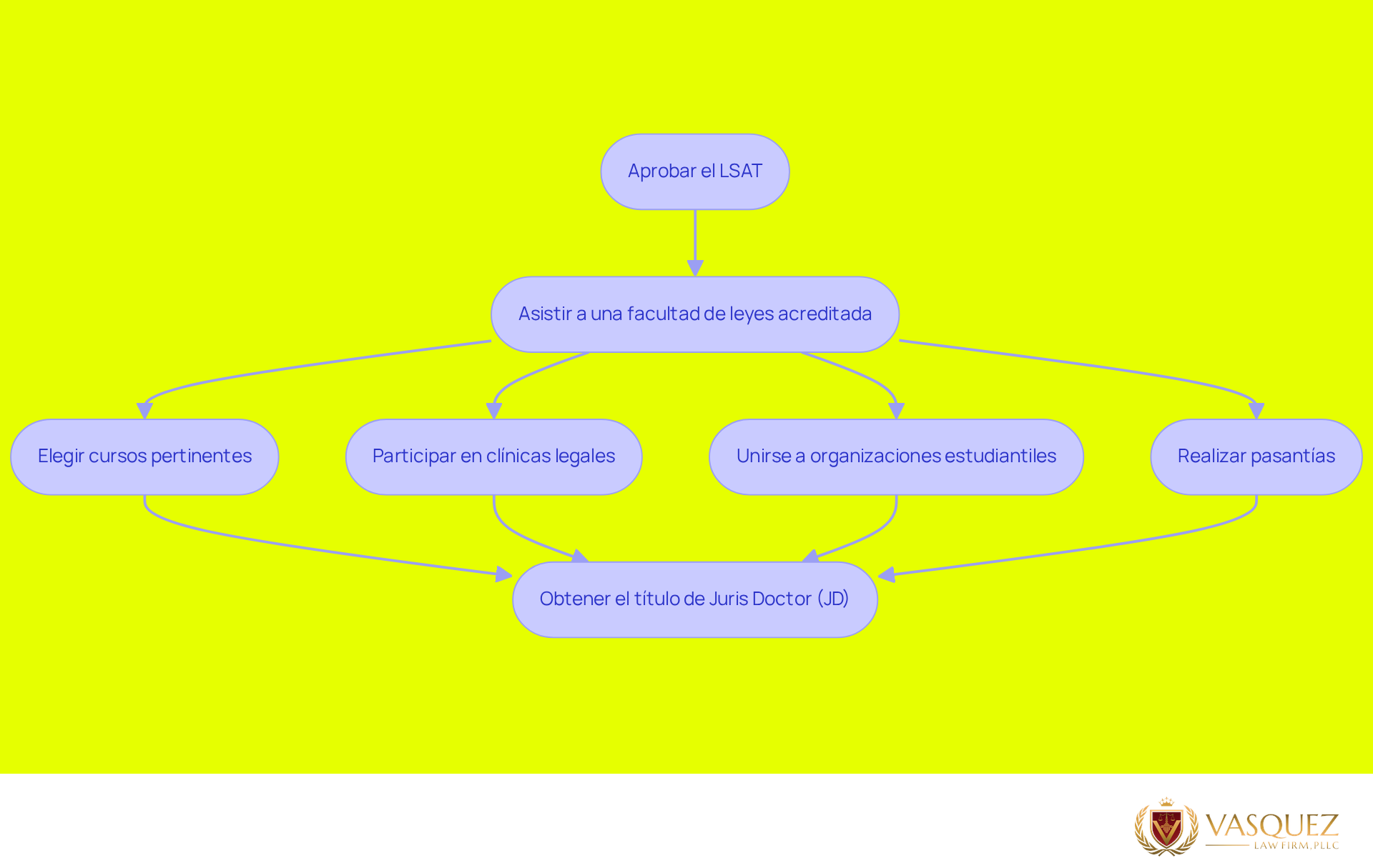 Cada cuadro representa un paso en el camino hacia convertirse en abogado. Sigue las flechas para ver cómo cada acción se conecta con el siguiente paso en tu carrera legal.