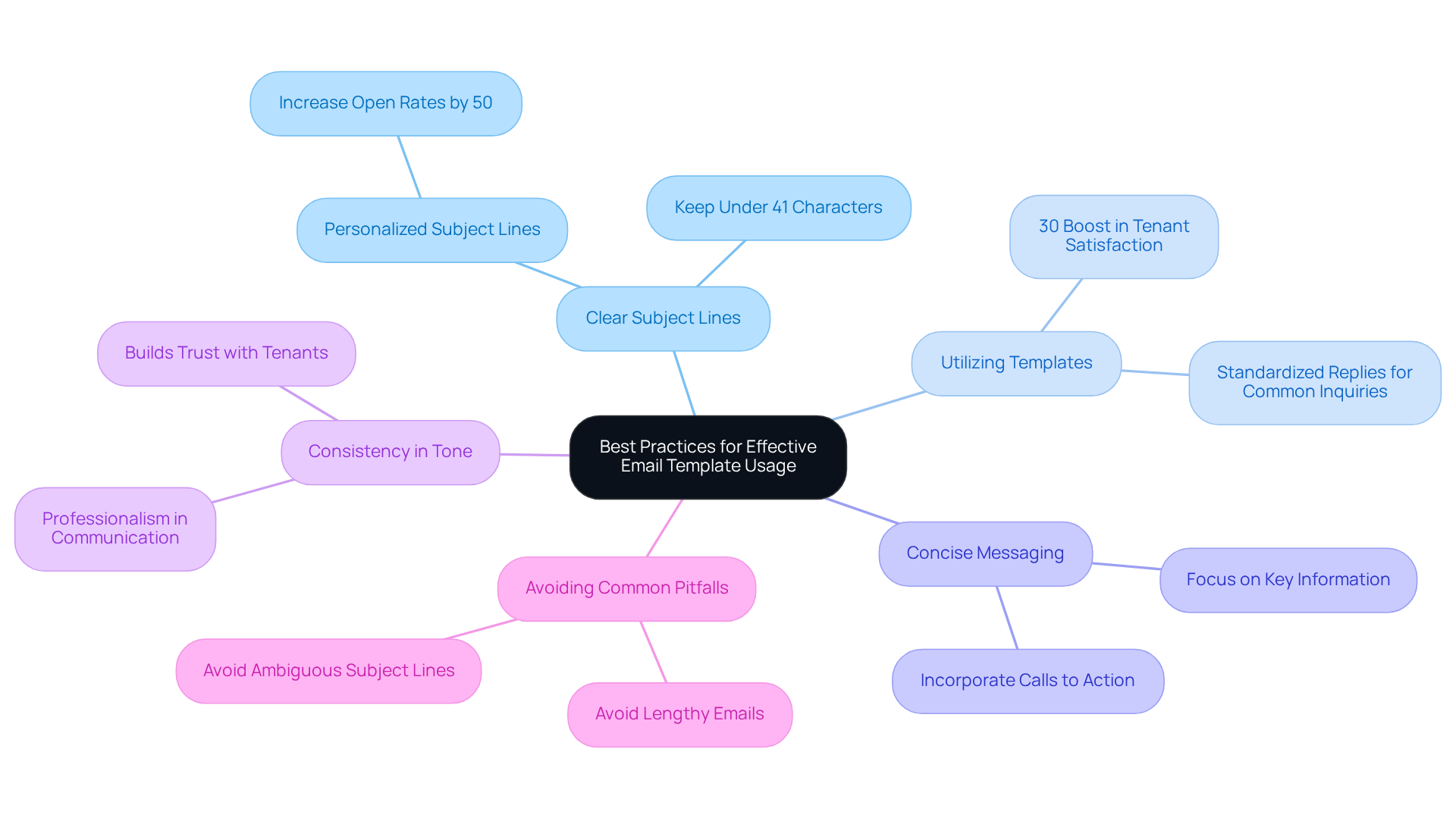 The central node represents the main theme, while each branch highlights a specific practice. Follow the branches to explore how each practice contributes to better communication and tenant satisfaction.