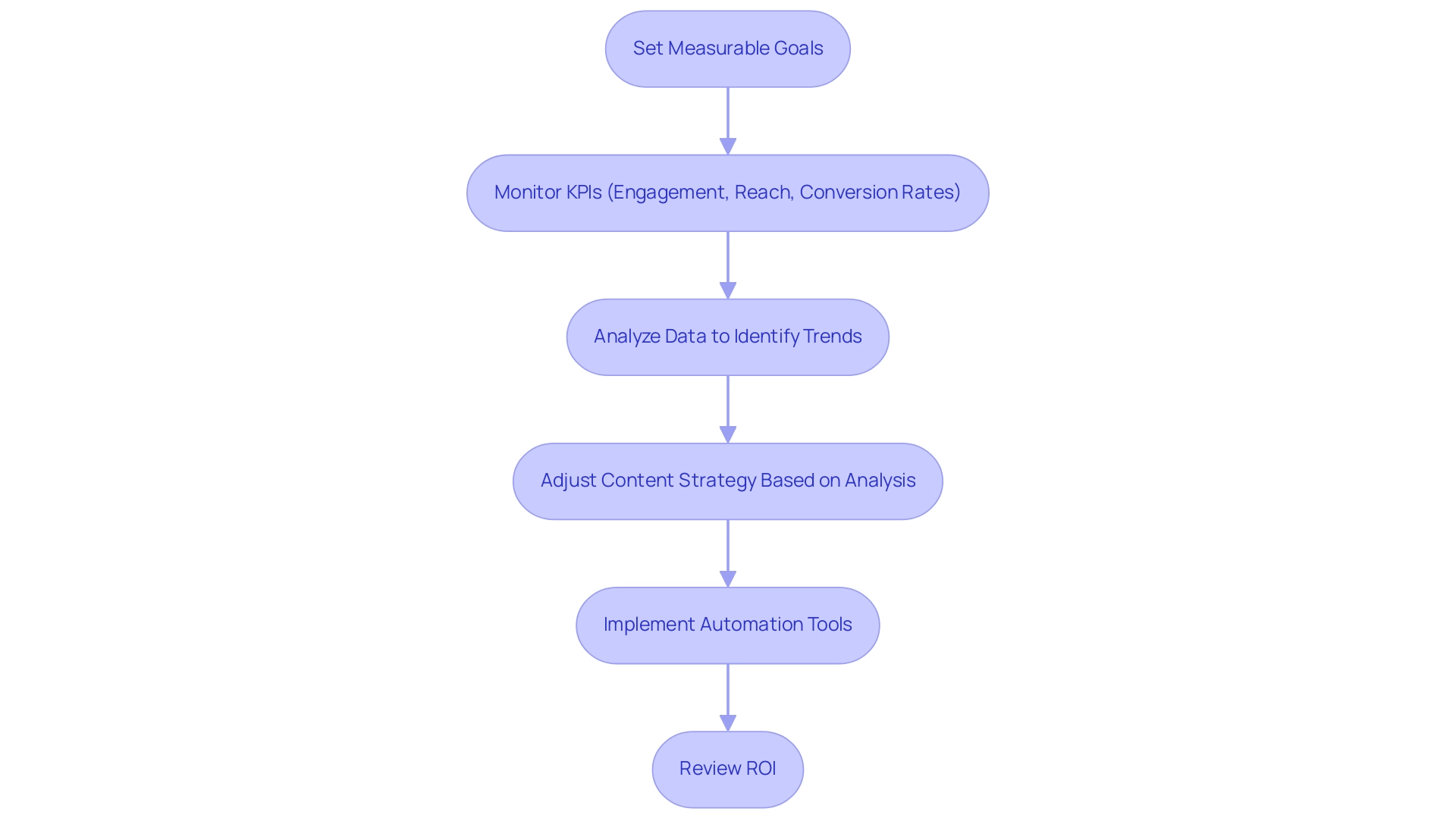 Each box represents a step in the process of measuring and improving marketing success, with colors indicating different stages such as goal setting, monitoring, analysis, adjustment, implementation, and review. Each box represents a step in the process of measuring and improving marketing success, with colors indicating different stages such as goal setting, monitoring, analysis, adjustment, implementation, and review.