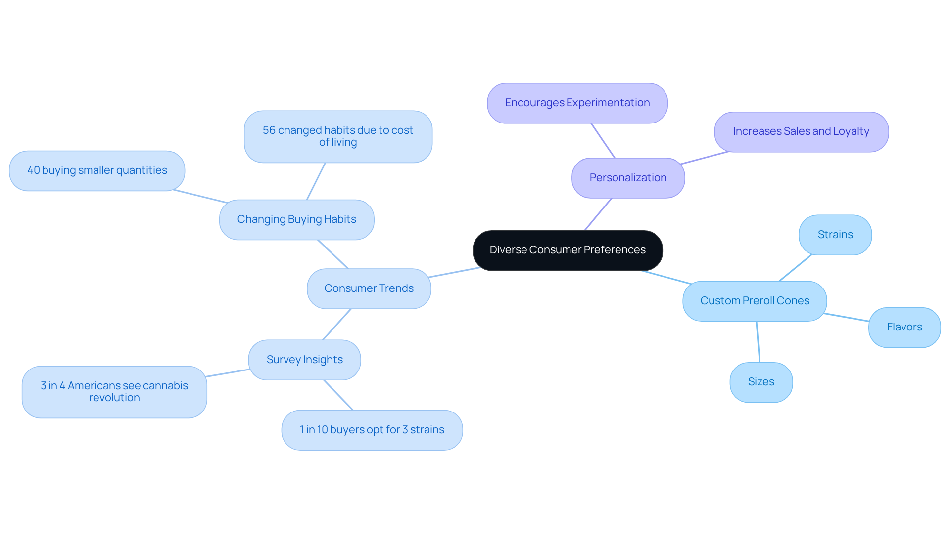 The central node represents the main theme of consumer preferences, while the branches show different aspects like product options and trends. Each color-coded branch helps you easily identify related topics and understand how they connect. The central node represents the main theme of consumer preferences, while the branches show different aspects like product options and trends. Each color-coded branch helps you easily identify related topics and understand how they connect.