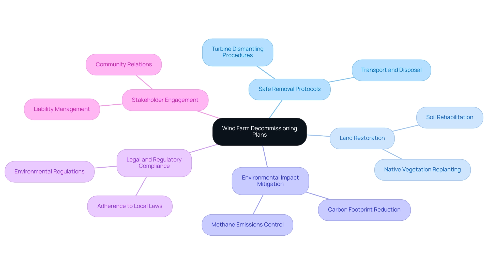 The central node represents decommissioning plans, with branches indicating key areas like protocols, restoration, and compliance, each color-coded for clarity.