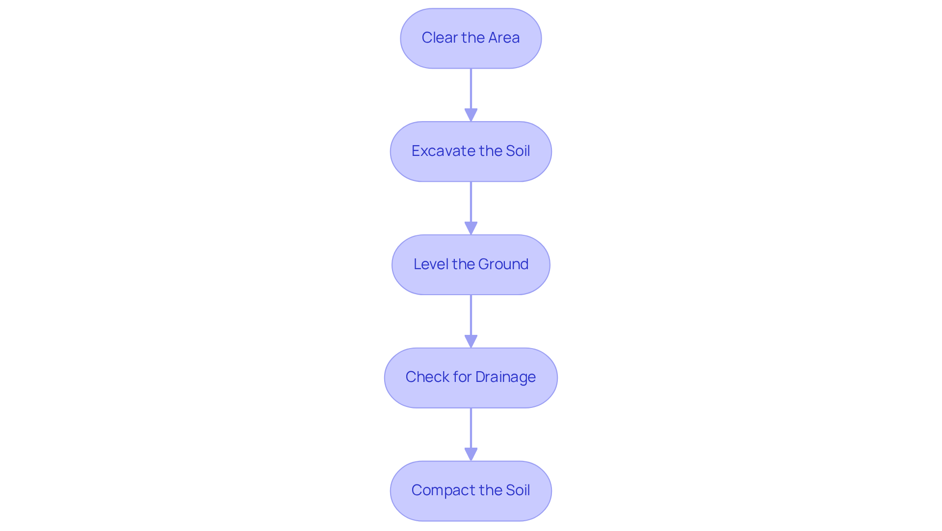 Each box represents a crucial step in preparing the ground for turf installation. Follow the arrows to see how each step builds on the previous one, ensuring a solid foundation for your synthetic turf.