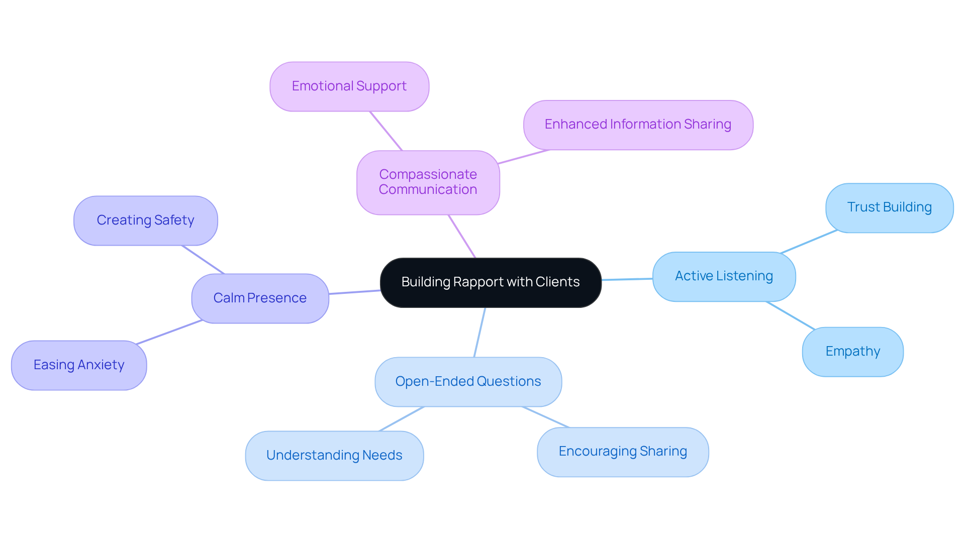 The central idea is about connecting with clients. Each branch shows a strategy that helps build trust and understanding, with further details on how these strategies positively impact communication.