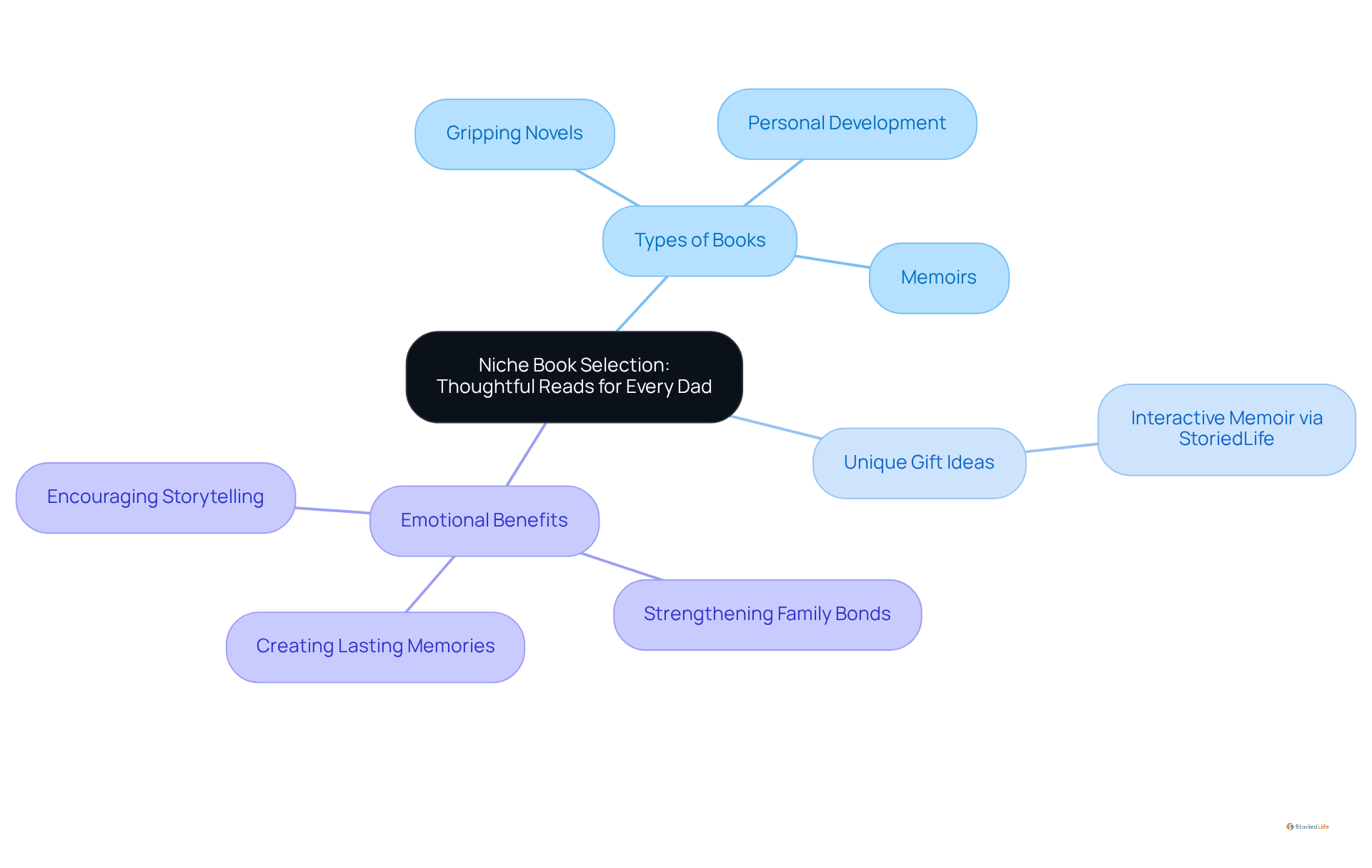 This mindmap starts with the main idea of selecting niche books for dads. Each branch represents different types of books or unique gift ideas, showing how they connect to emotional benefits and family bonding. Follow the branches to explore various thoughtful gift options!