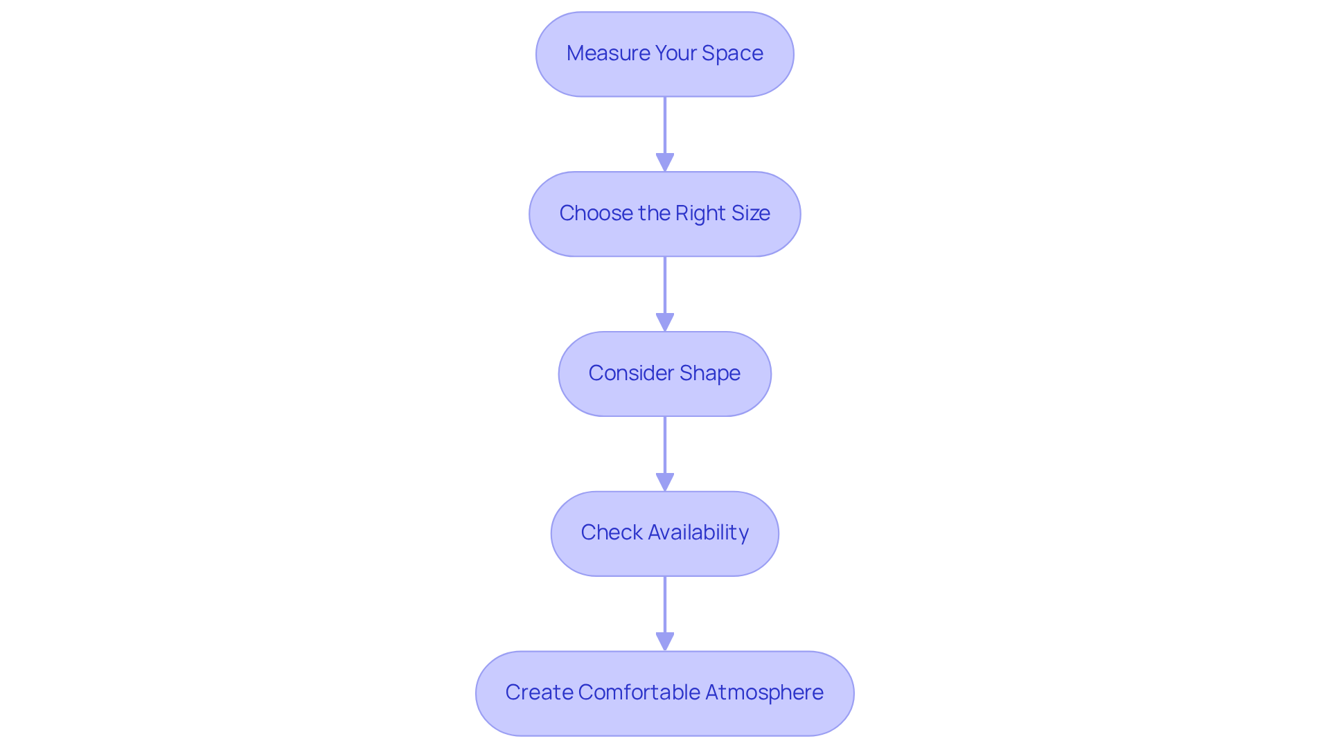 Each box represents a step in the process of choosing the right table size. Follow the arrows to see how to move from measuring your space to creating a comfortable atmosphere for your guests.