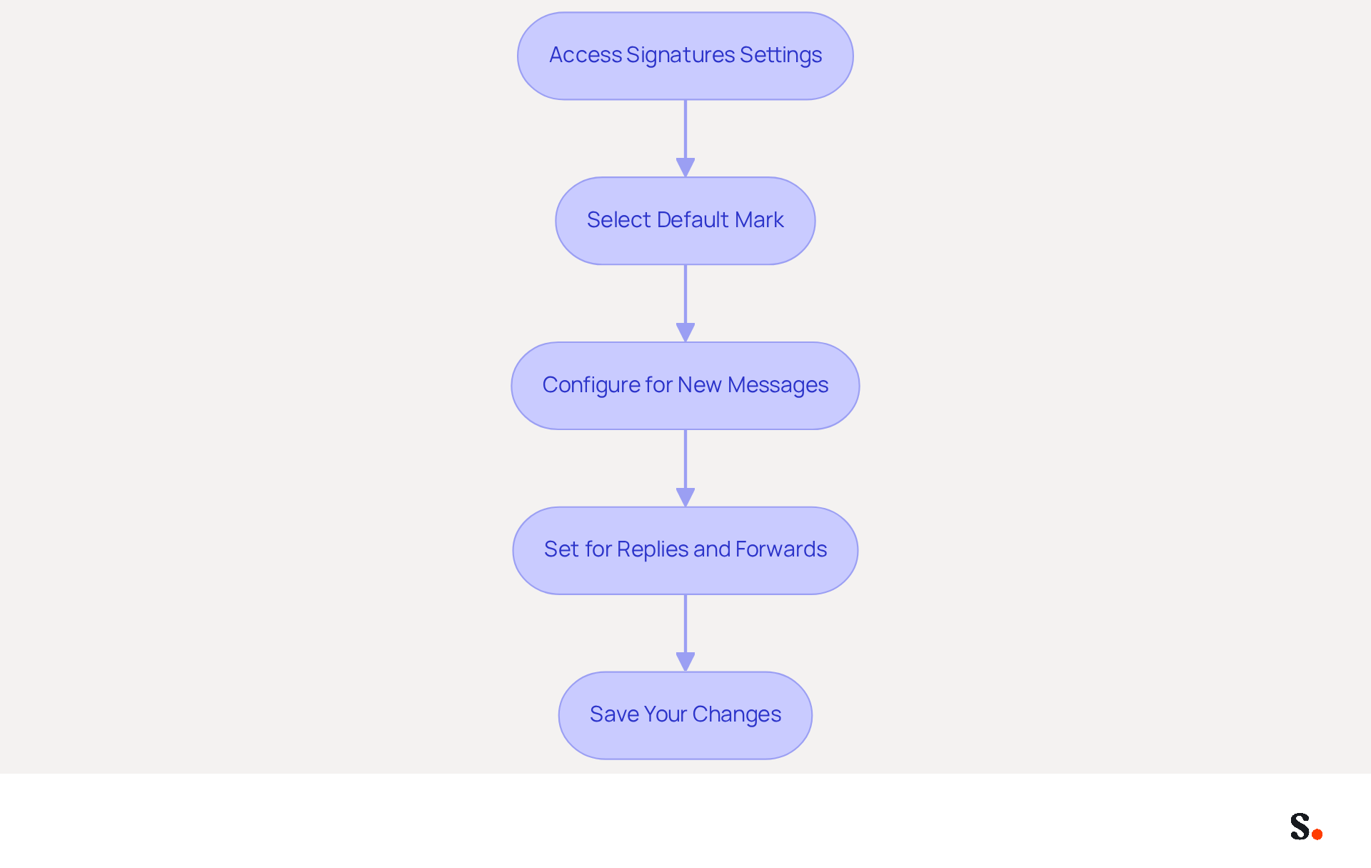 Each box represents a step in the process of setting up your email signature. Follow the arrows to see the order in which you should complete each step to ensure your signature is automatically included in your emails. Each box represents a step in the process of setting up your email signature. Follow the arrows to see the order in which you should complete each step to ensure your signature is automatically included in your emails.