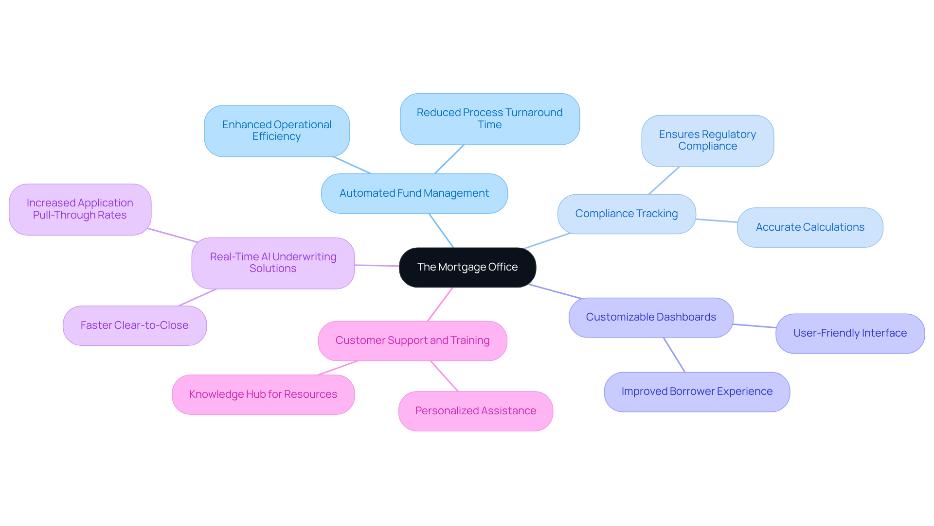 Start at the center with The Mortgage Office, then explore the branches to see its features and how they benefit lenders. Each branch represents a key aspect of the platform.