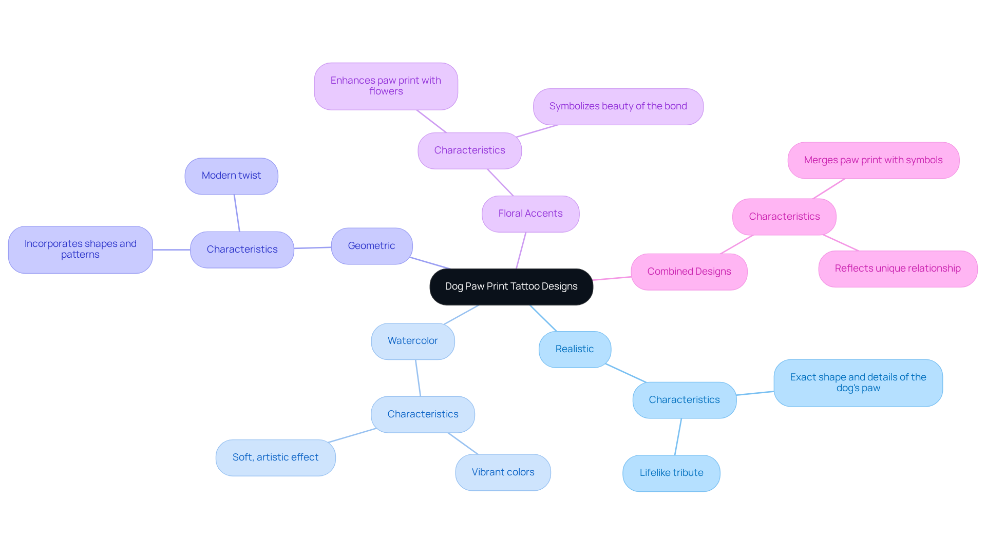 The center represents the main theme of dog paw print tattoos, with branches showing different styles. Each branch is a style, and the descriptions highlight what makes each unique and special. The center represents the main theme of dog paw print tattoos, with branches showing different styles. Each branch is a style, and the descriptions highlight what makes each unique and special.