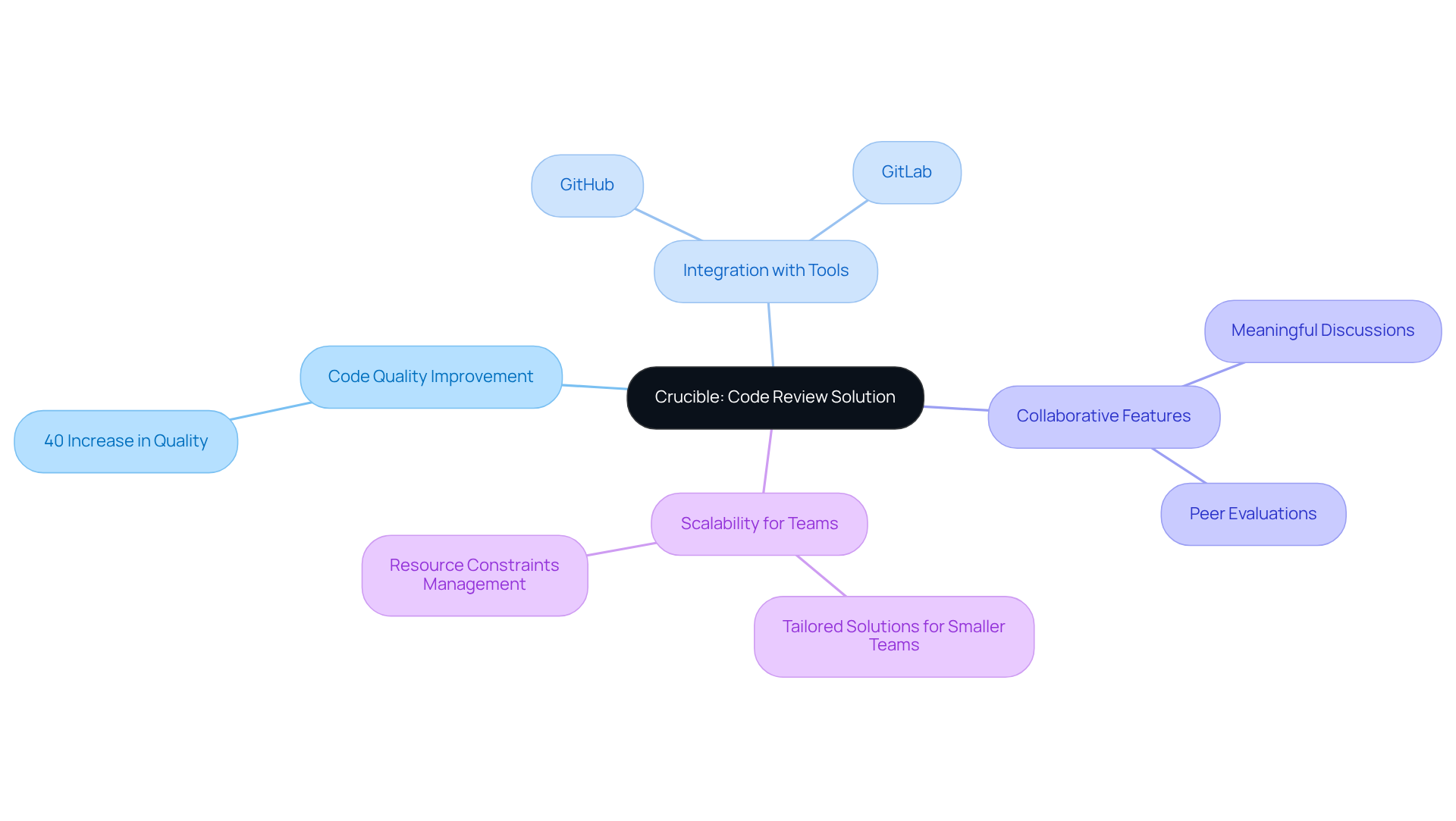 The central node represents Crucible, and the branches show its key features and benefits. Each branch connects to specific aspects, helping you understand how Crucible enhances peer code reviews and supports educational technology teams.