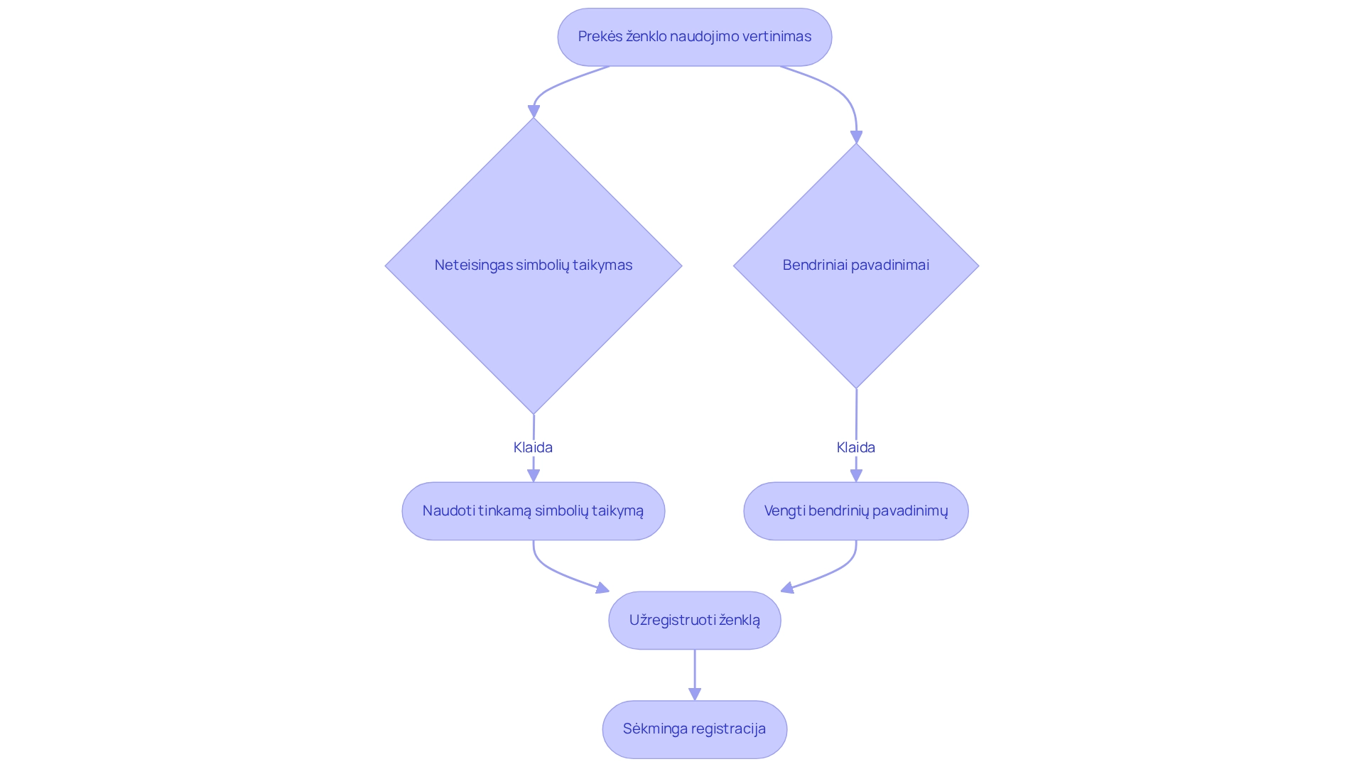 Kiekvienas etapas rodo žingsnį, kurį turite atlikti, kad išvengtumėte klaidų prekės ženklo naudojime. Sekite rodyklėmis, kad suprastumėte, kaip kiekvienas veiksmas veda prie sėkmingo prekės ženklo registravimo.